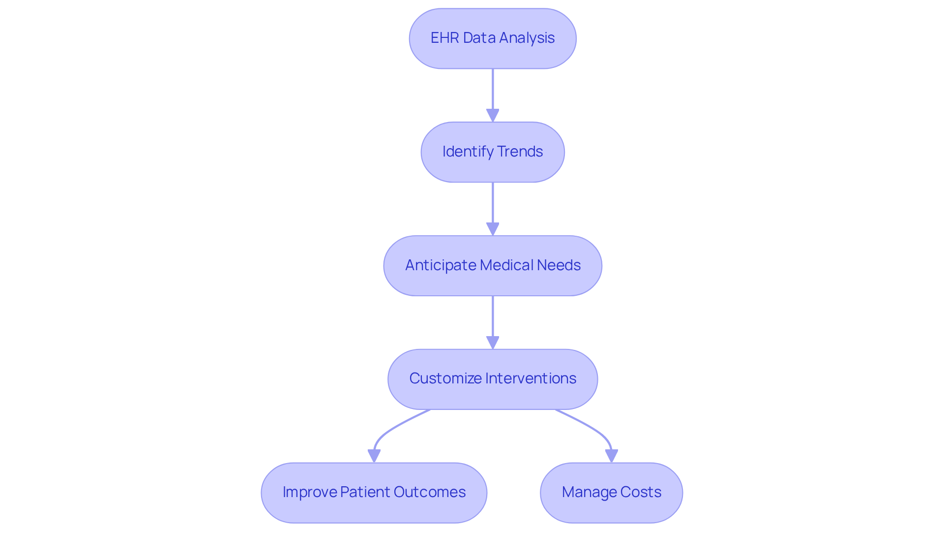 This flowchart outlines the steps involved in analyzing EHR data. Each box represents a key action in the process, showing how data analysis leads to better patient care and cost management.