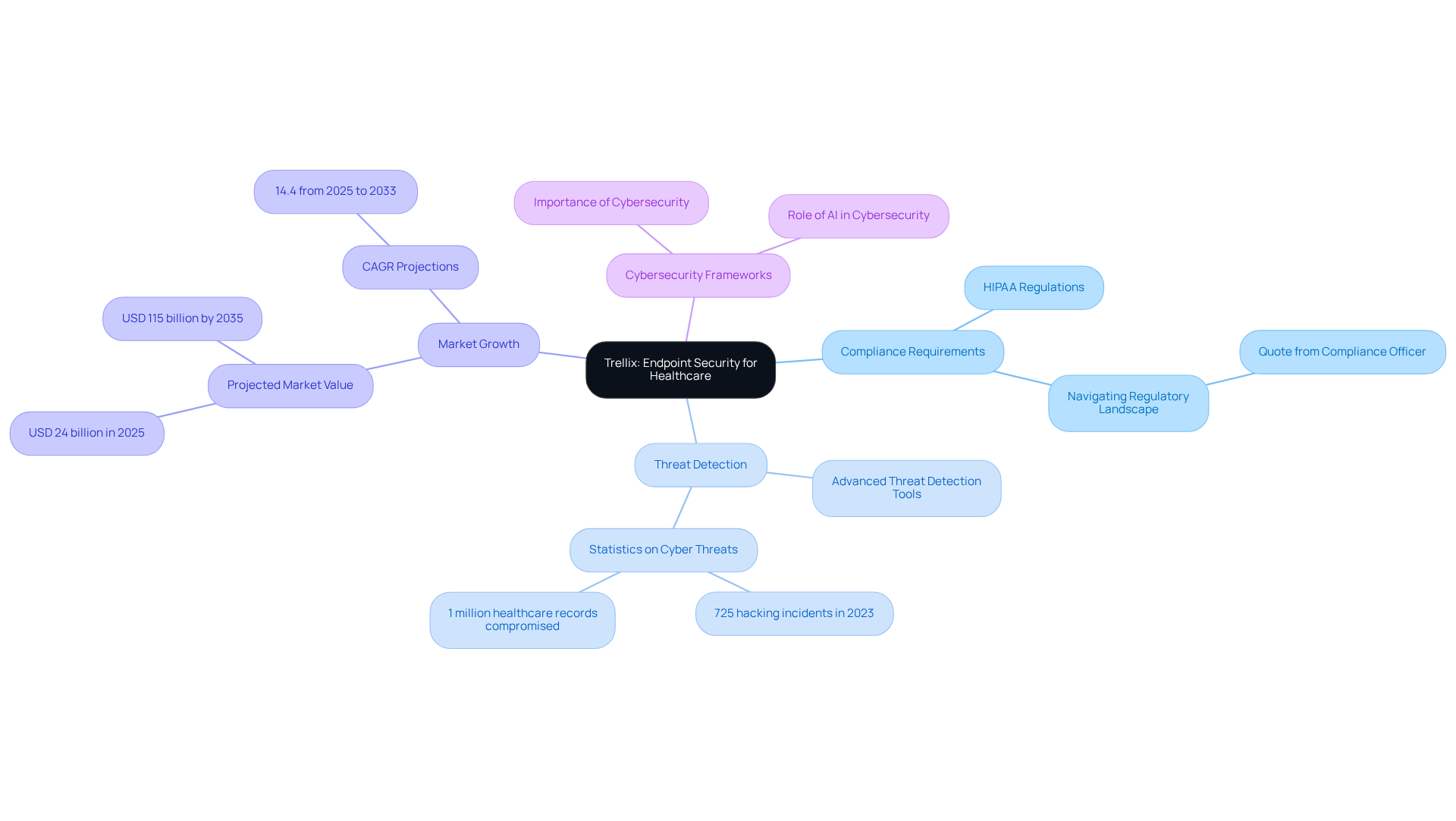 The central node represents Trellix's solutions, while the branches illustrate key aspects like compliance and threat detection. Each sub-branch provides more detail, helping you see how everything connects.