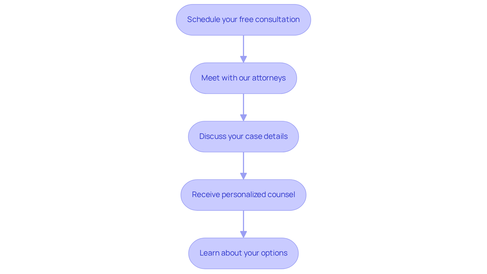 Each box shows a step in your journey with us. Follow the arrows to see how you move from scheduling your consultation to learning about your options.