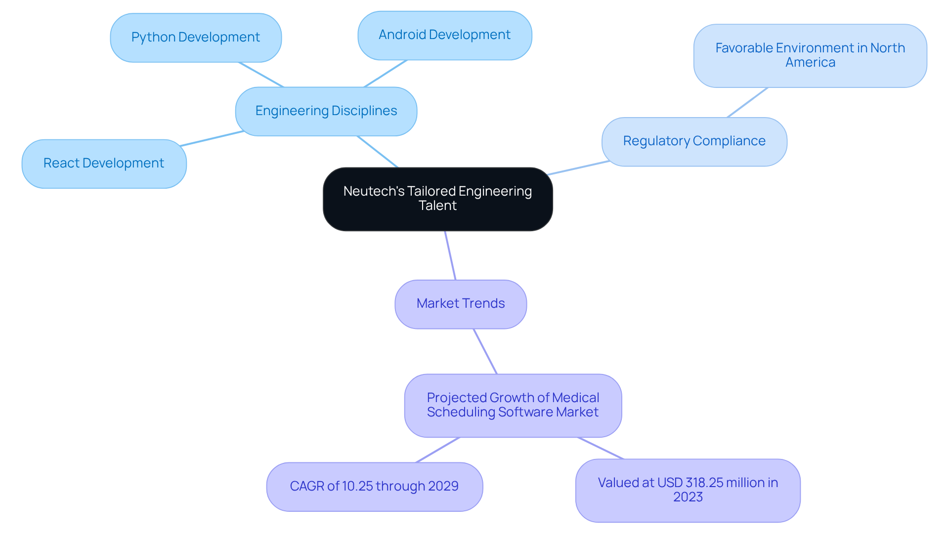 The central node represents Neutech's focus, while the branches show different aspects of their expertise and the market context. Each color-coded branch helps you quickly identify related topics.