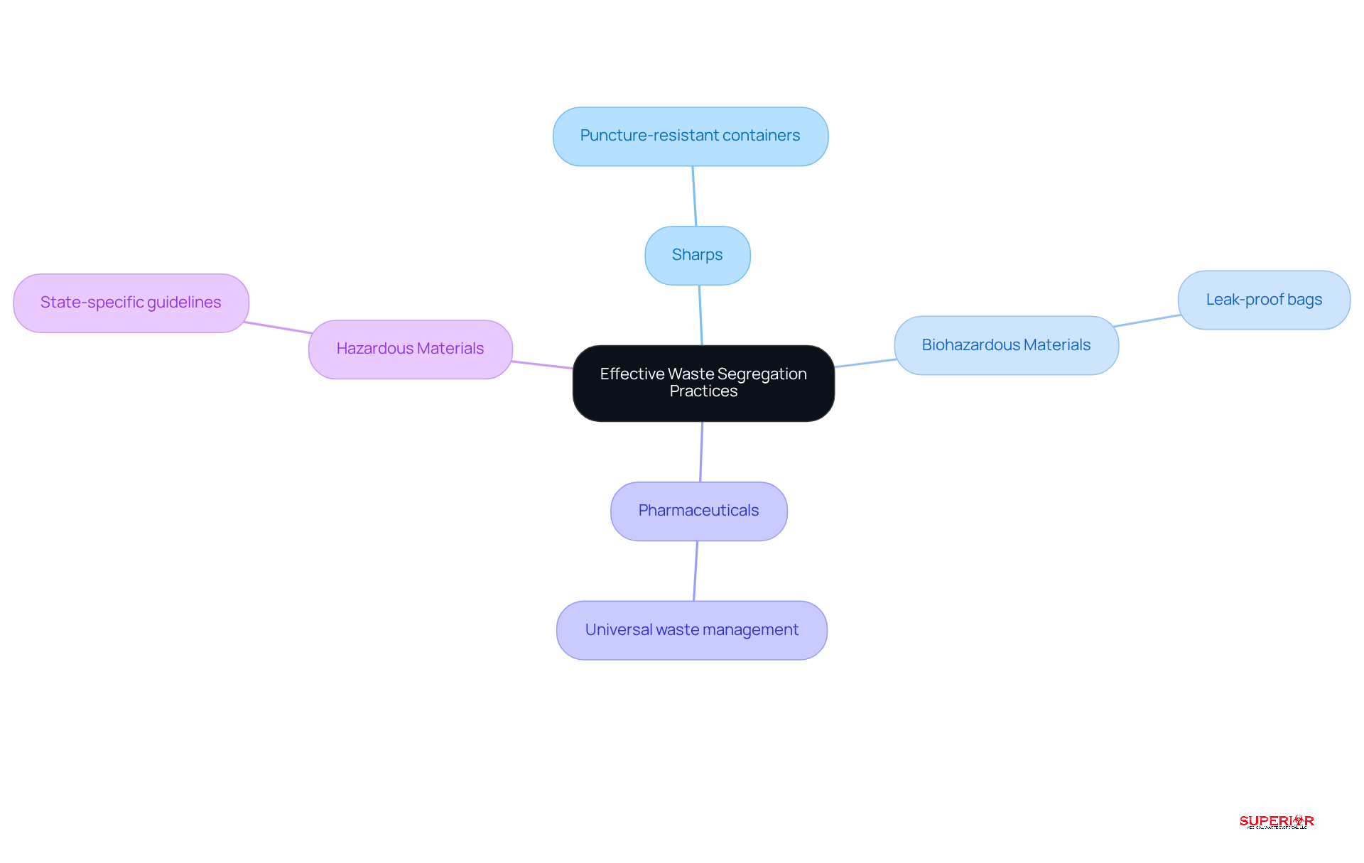 The central node represents the overall practice of waste segregation, while the branches show different types of refuse and how they should be handled. Each color-coded branch helps you quickly identify the category and its specific requirements.