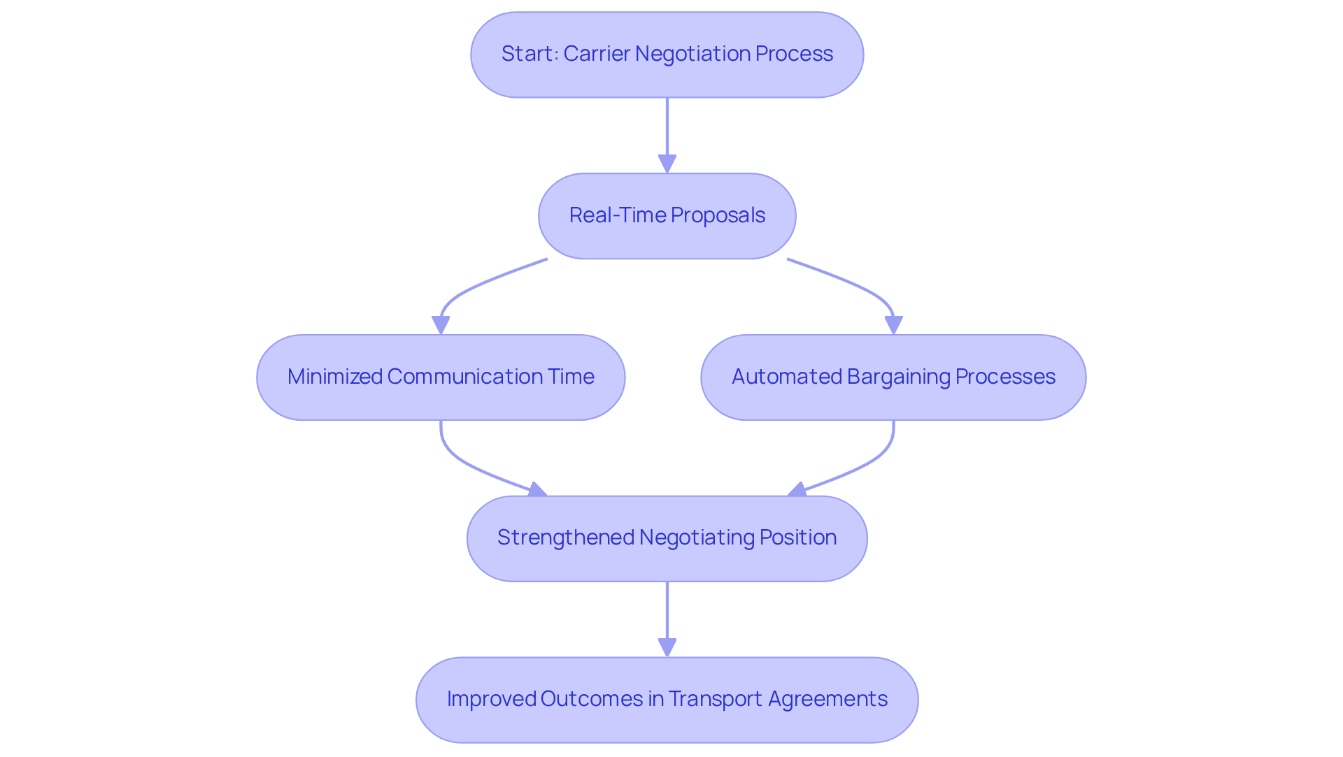 Follow the arrows to see how each feature of Fast Forward TMS contributes to making carrier negotiations more efficient and effective.