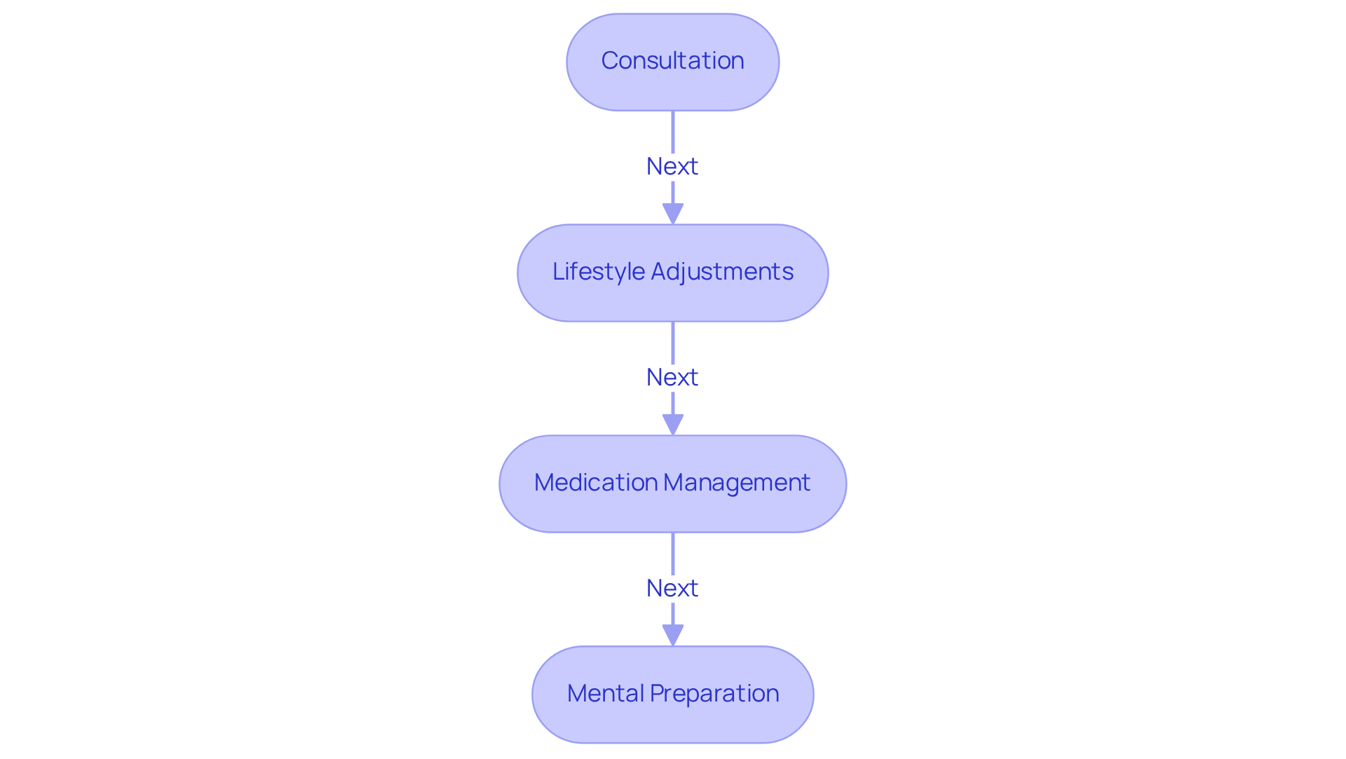 Each box represents a step you should take to prepare for your stem cell treatment. Follow the arrows to see the order in which to complete these steps for the best results. Each box represents a step you should take to prepare for your stem cell treatment. Follow the arrows to see the order in which to complete these steps for the best results.