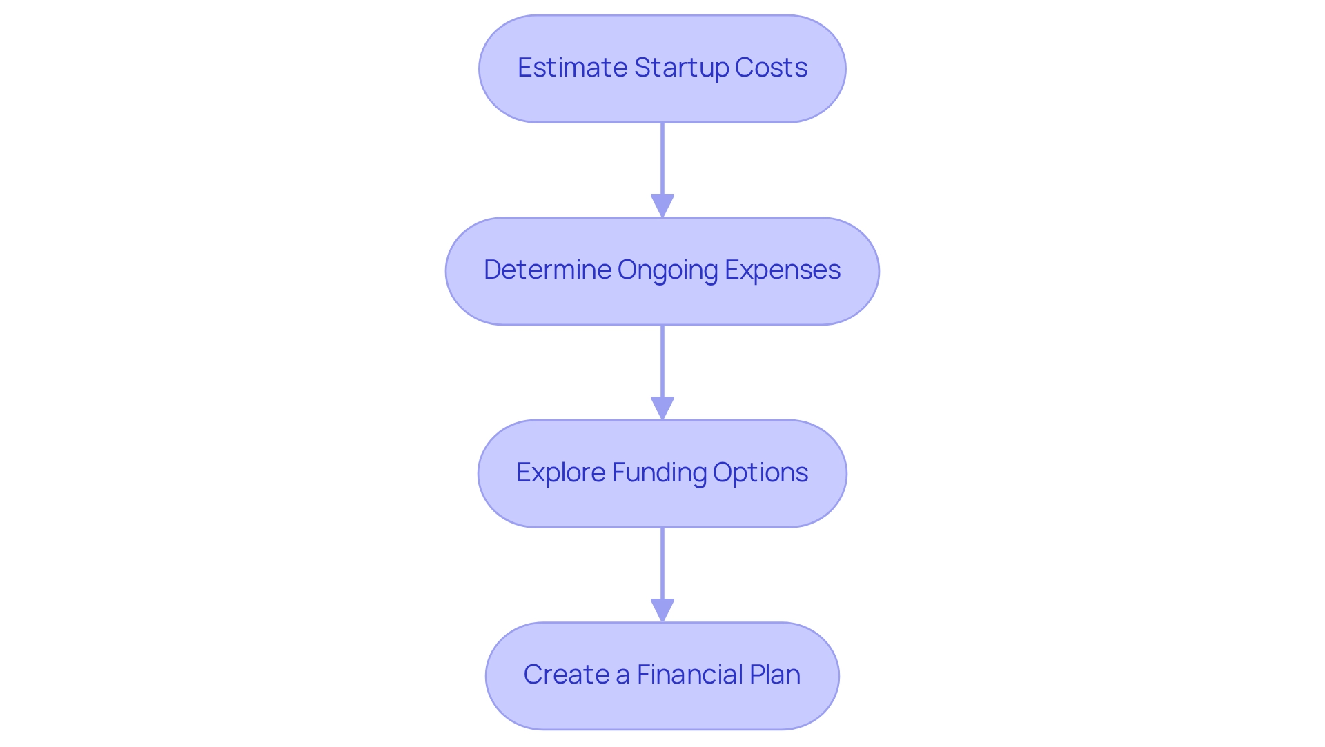 Each box represents a step in the financial analysis process for a bed and breakfast. Follow the arrows to see how each step builds on the previous one, leading to a comprehensive financial plan.
