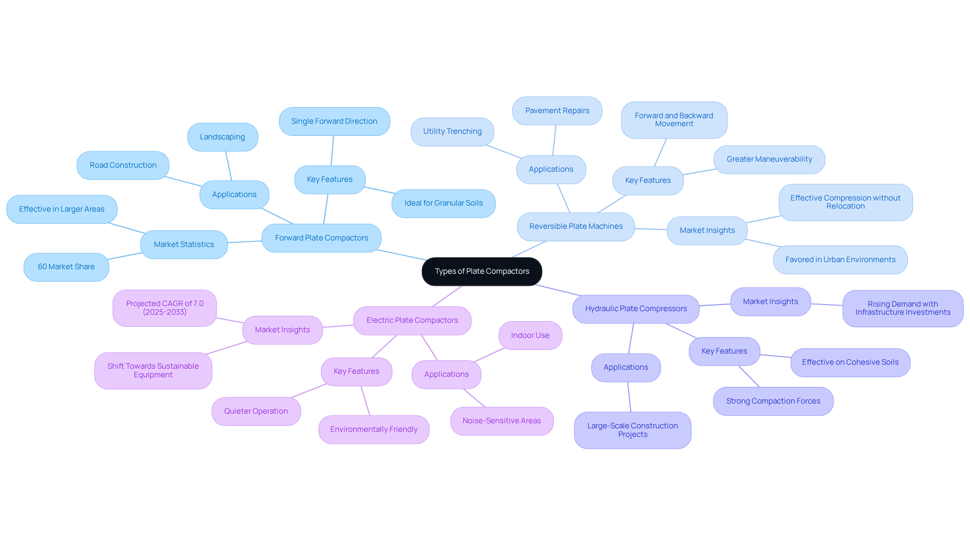 The central node represents the main topic of plate compactors. Each branch shows a different type of compactor, with further details on their uses and market insights. This layout helps you quickly see which compactor is best suited for specific construction tasks.