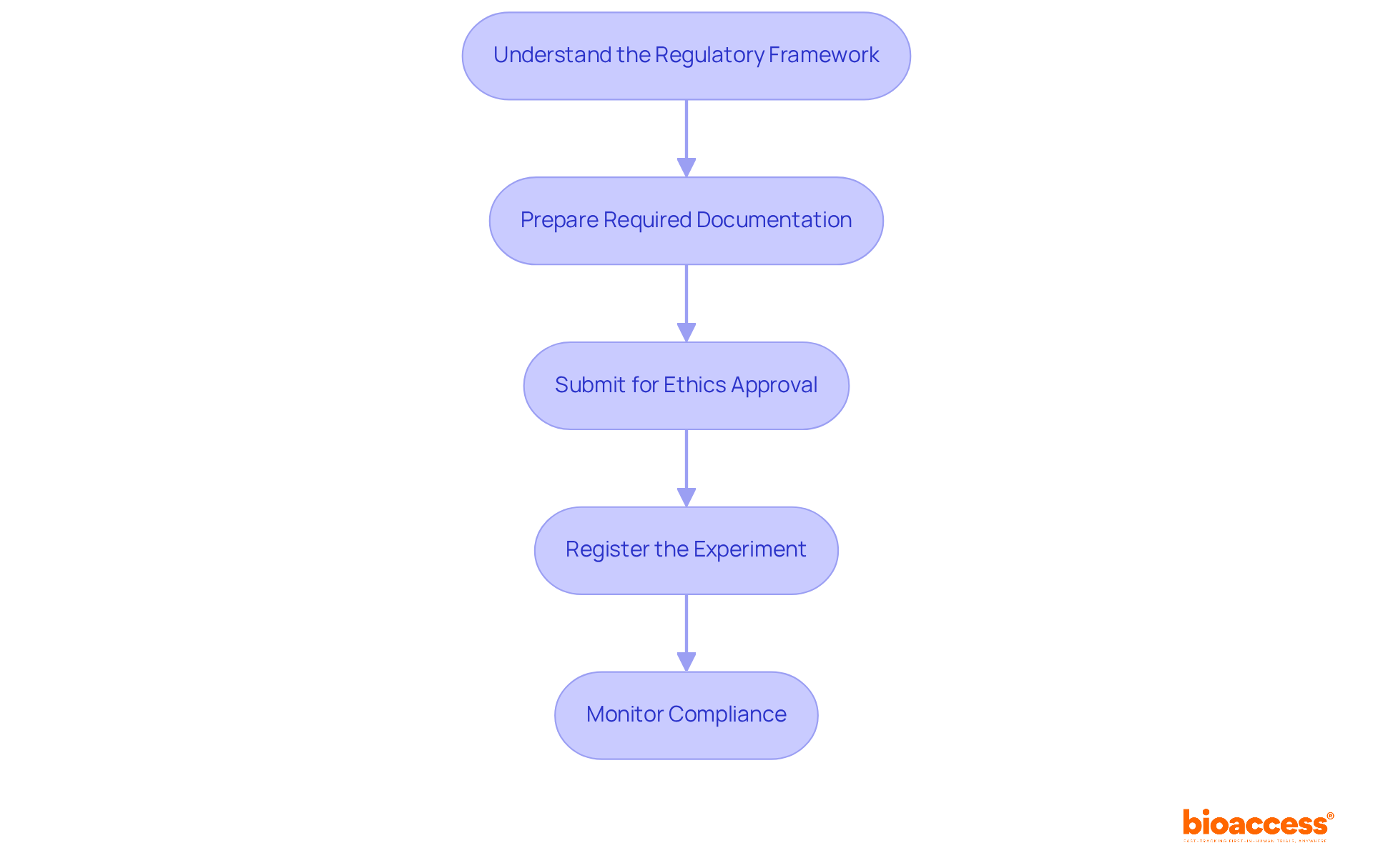 Each box represents a crucial step in the process of conducting clinical trials in Bolivia. Follow the arrows to see how each step leads to the next, ensuring a smooth navigation through regulatory requirements.
