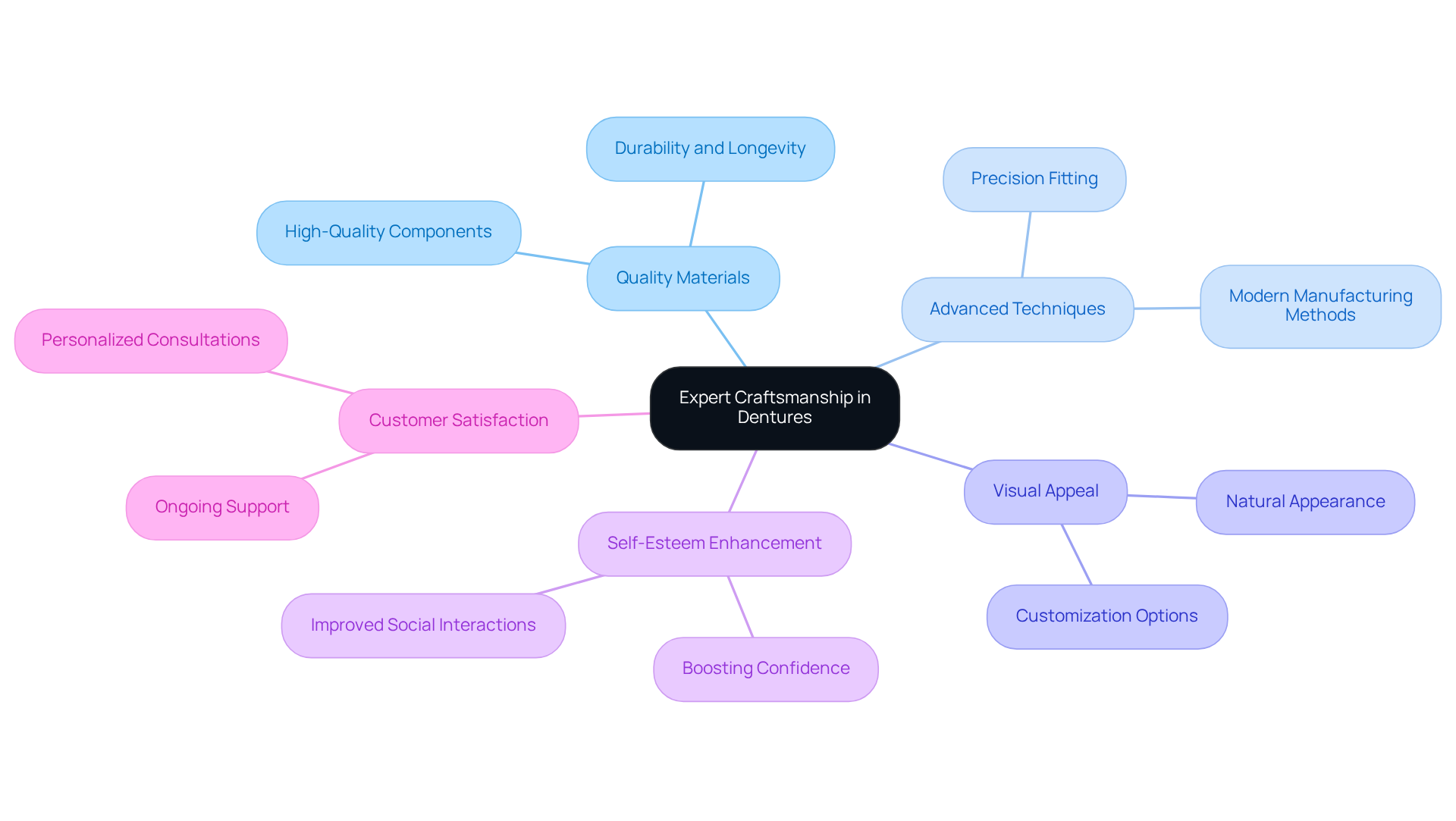 The central node shows the main topic, while branches represent different aspects of craftsmanship and benefits. Each color-coded branch helps identify key features and their importance in achieving high-quality dentures.