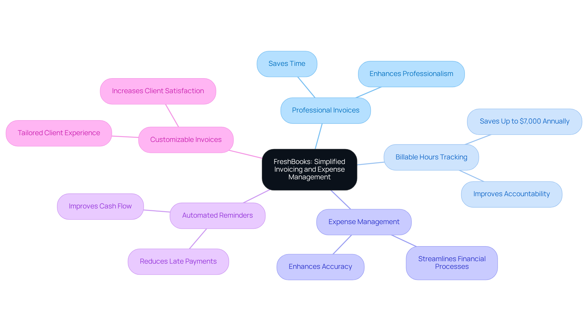 The center represents FreshBooks, and the branches show its features. Each feature connects to specific benefits, illustrating how they contribute to simplifying accounting for small businesses. The center represents FreshBooks, and the branches show its features. Each feature connects to specific benefits, illustrating how they contribute to simplifying accounting for small businesses.