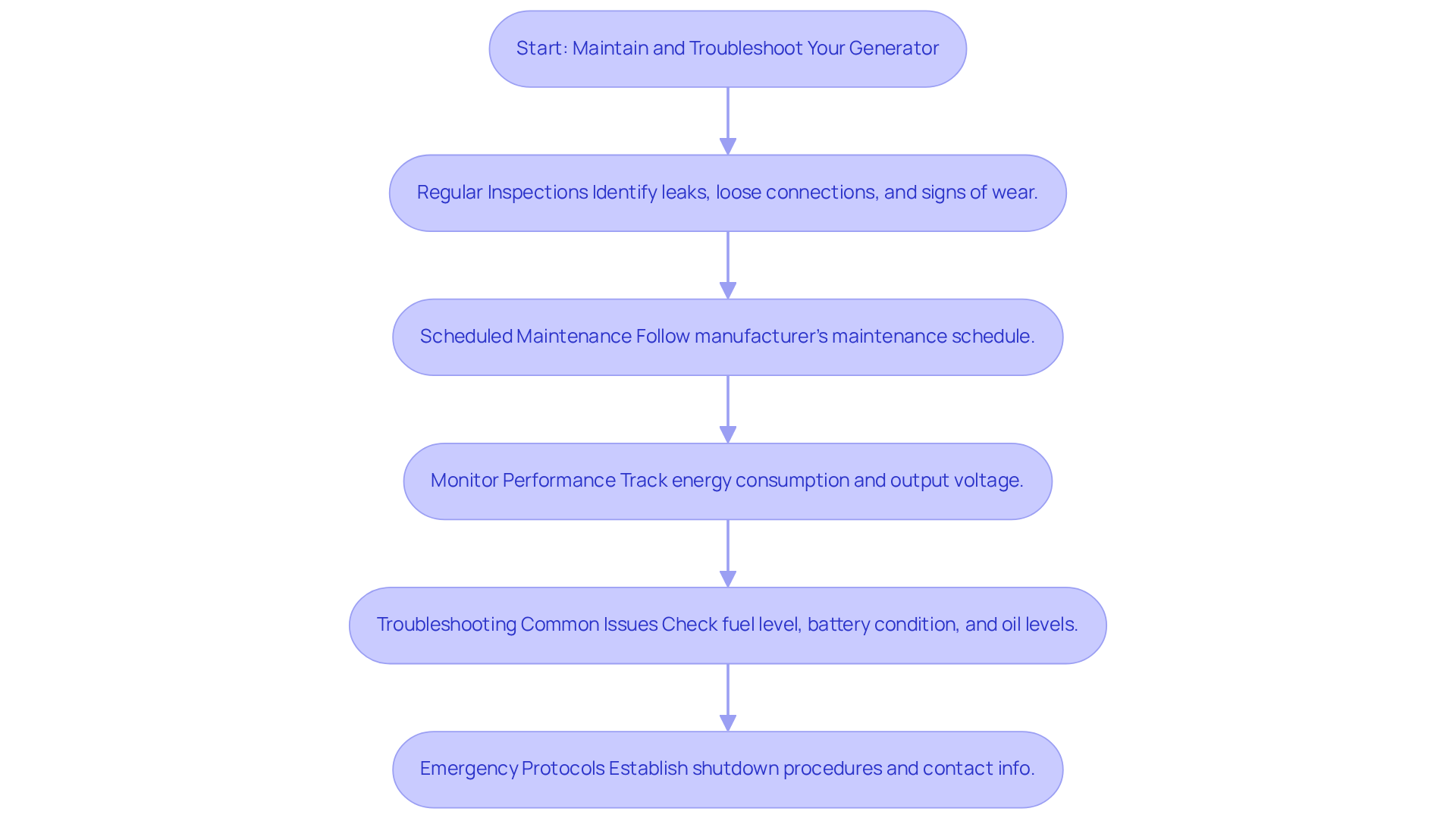 This flowchart outlines the steps to maintain and troubleshoot your generator. Follow the arrows to see the sequence of actions you should take to ensure your generator runs smoothly and reliably.