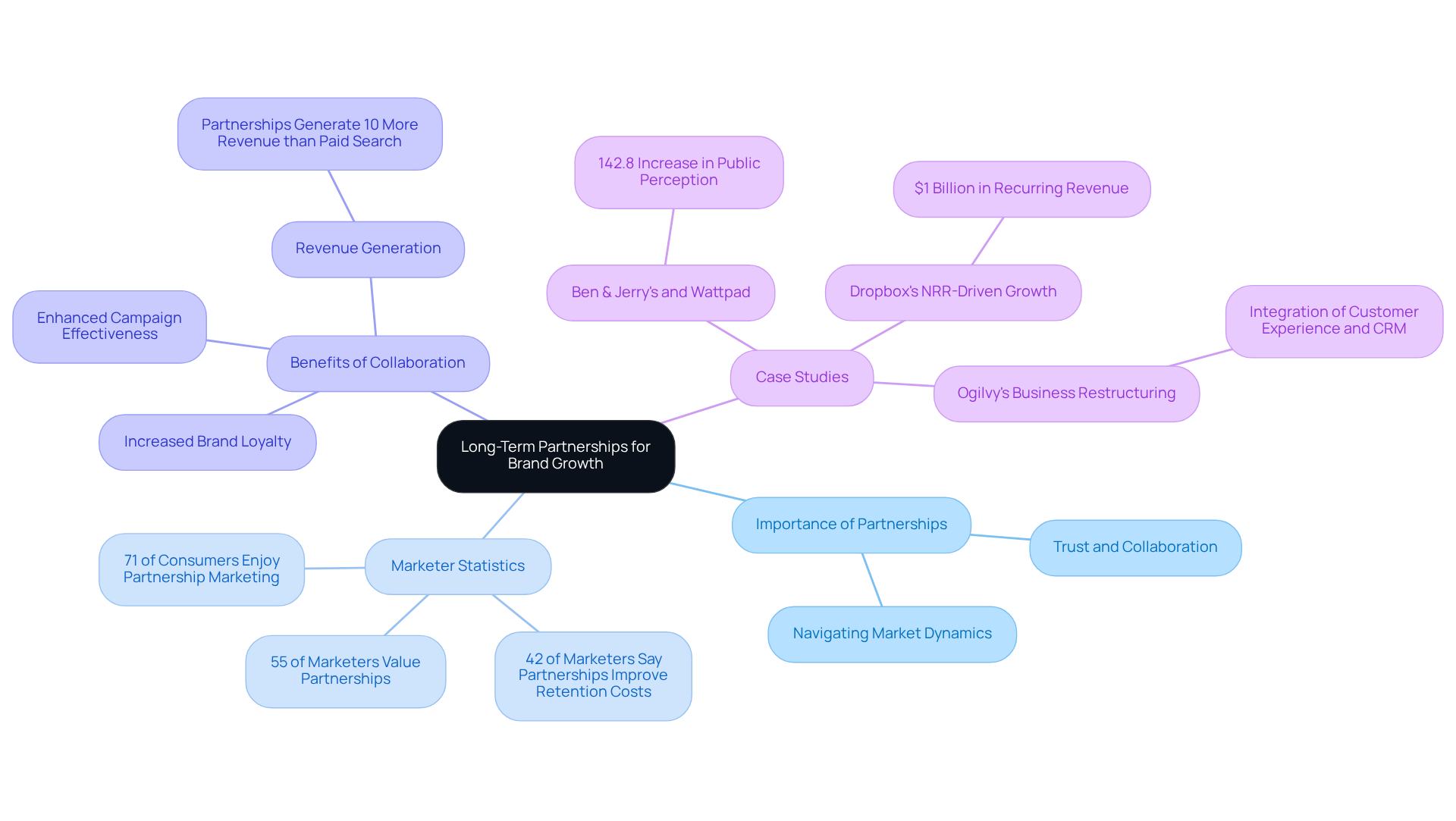 The center represents the main idea of fostering partnerships. Follow the branches to explore the importance, statistics, benefits, and real-world examples that highlight how these collaborations drive brand growth.