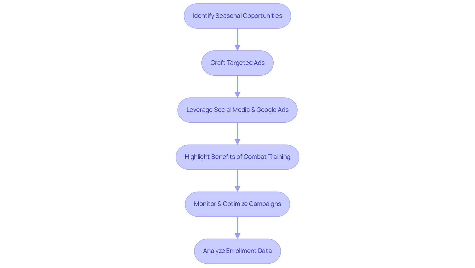 Each box represents a step in the campaign process, with arrows illustrating the progression from one step to the next. Each box represents a step in the campaign process, with arrows illustrating the progression from one step to the next.