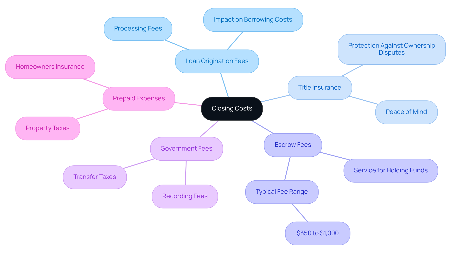 The central node represents closing costs, while the branches show different types of fees involved. Each branch can be explored for more details, helping buyers and sellers understand what to expect during a real estate transaction.
