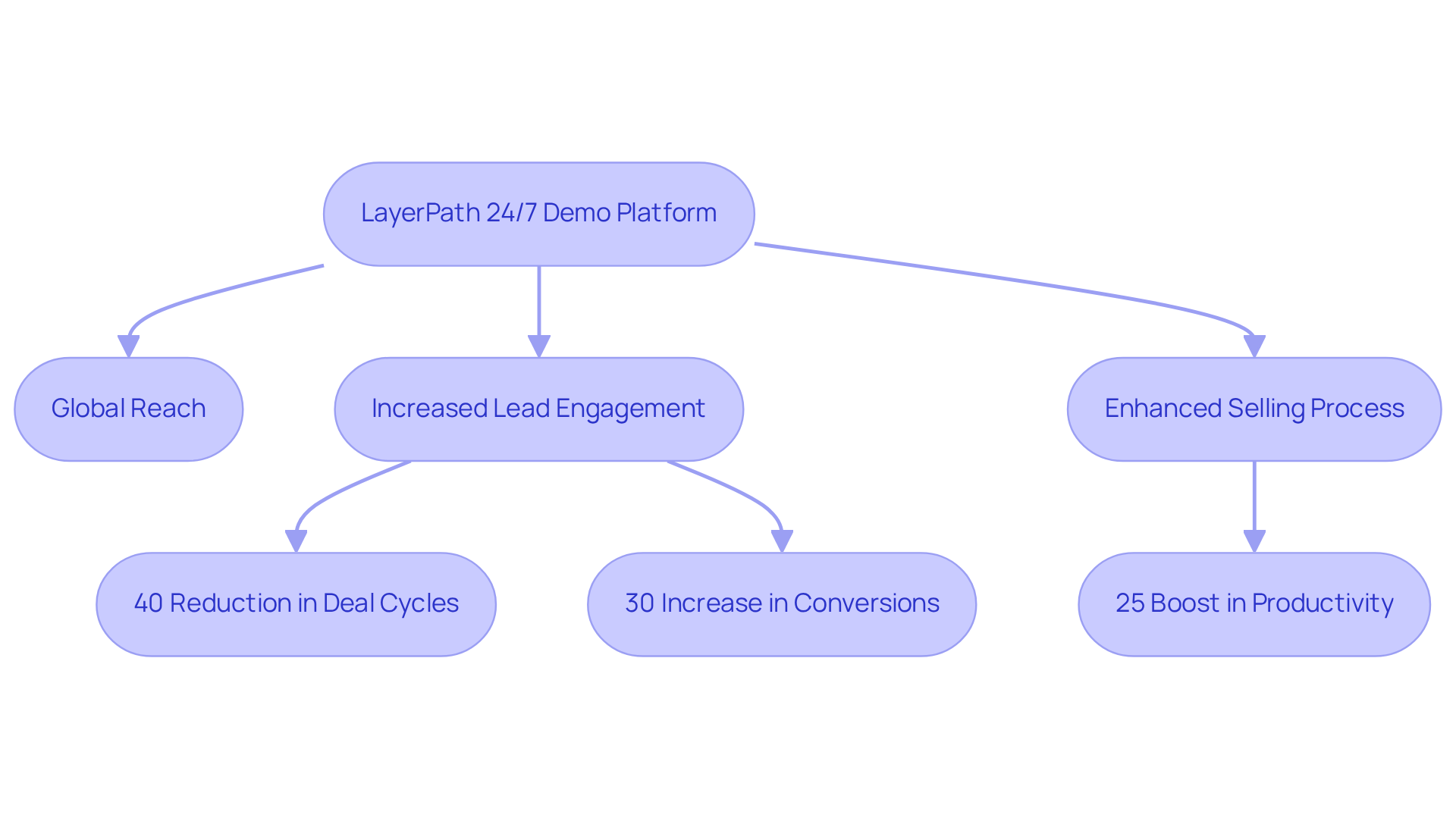 Follow the arrows to see how LayerPath's demo platform leads to various benefits for businesses, from global reach to improved conversion rates.