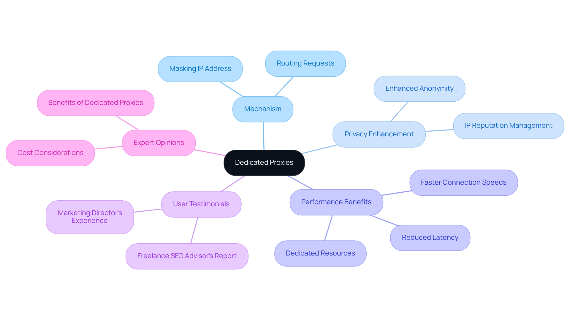 Start at the center with the main idea of dedicated proxies, then explore the branches to see how they enhance privacy, improve performance, and what users and experts say about them.