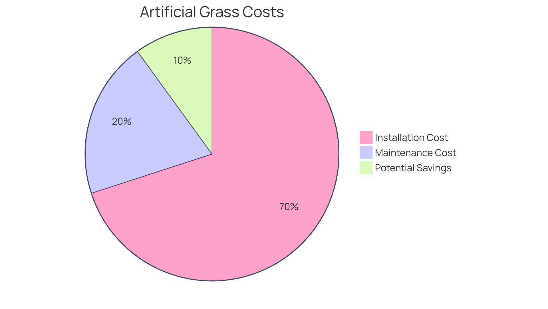 Each segment of the pie shows a different aspect of the costs involved in installing artificial grass. The larger the segment, the more significant that cost is in relation to the total. For example, the installation cost will take up a larger portion compared to maintenance costs.