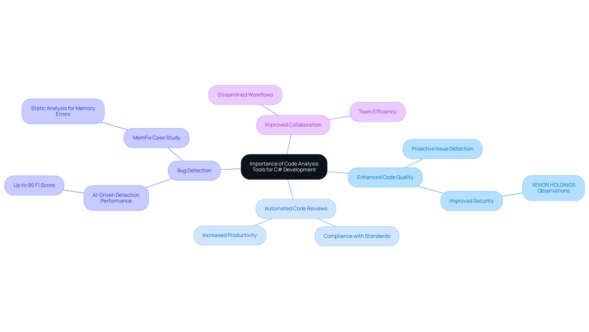 The central node represents the overall importance, with branches detailing the main functions and benefits of C# code analysis tools.