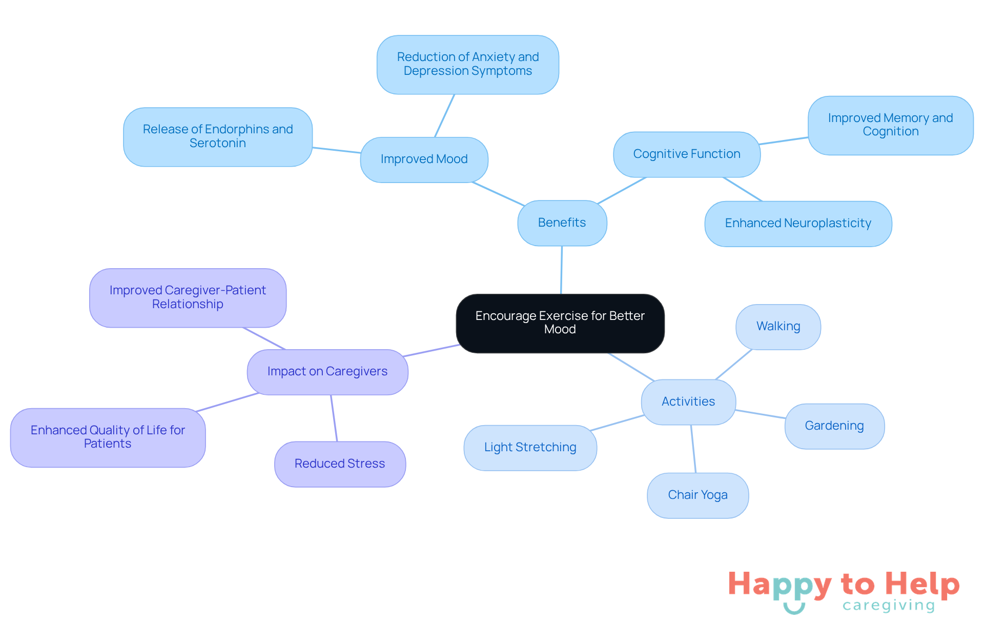 The center shows the main idea of encouraging exercise, with branches leading to specific activities and their benefits. Each color-coded branch helps you see how these elements connect to improve mood and cognitive function.