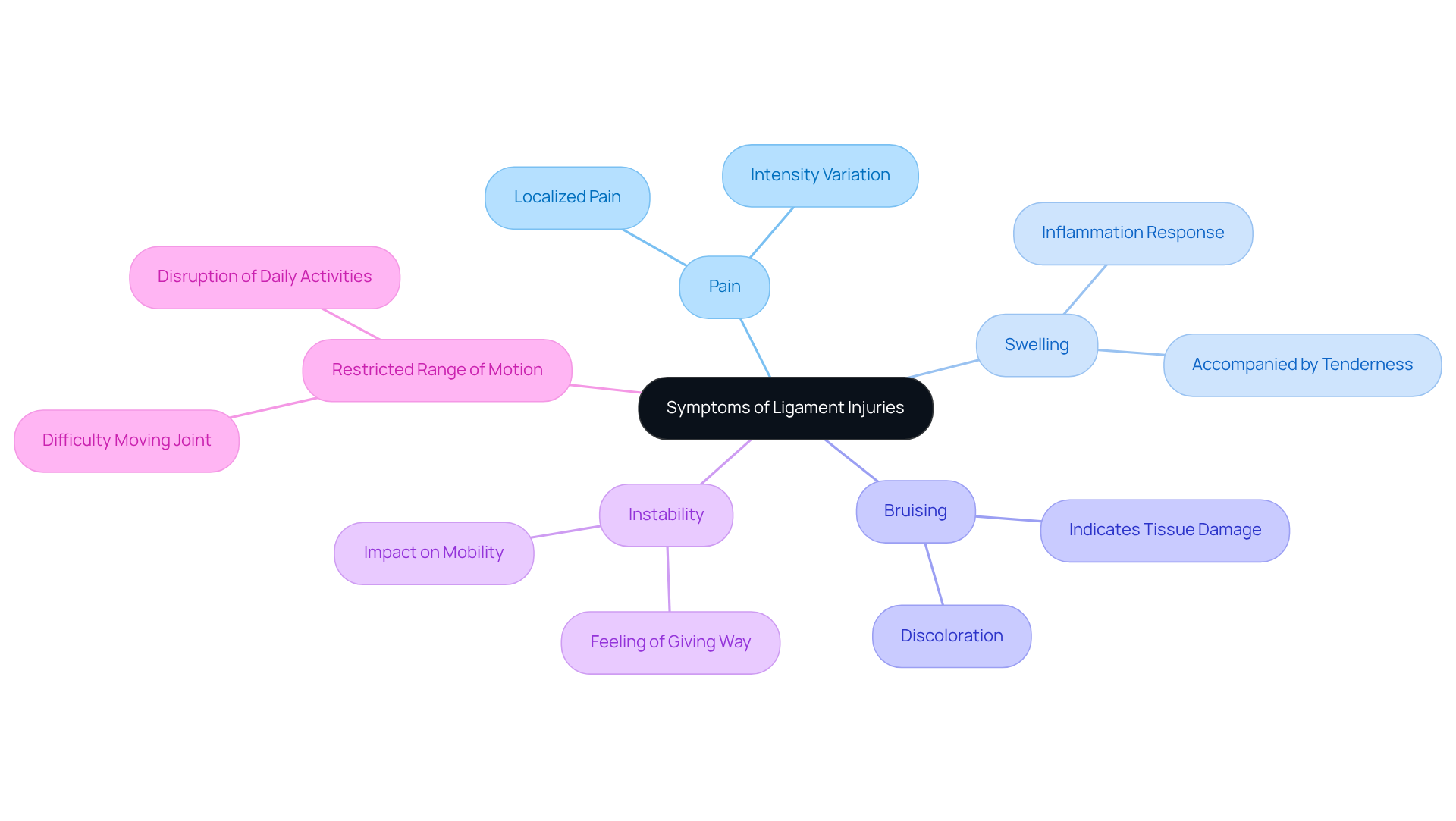 The central node represents the main topic, while each branch shows a specific symptom. Follow the branches to understand what to look for if you suspect a ligament injury.