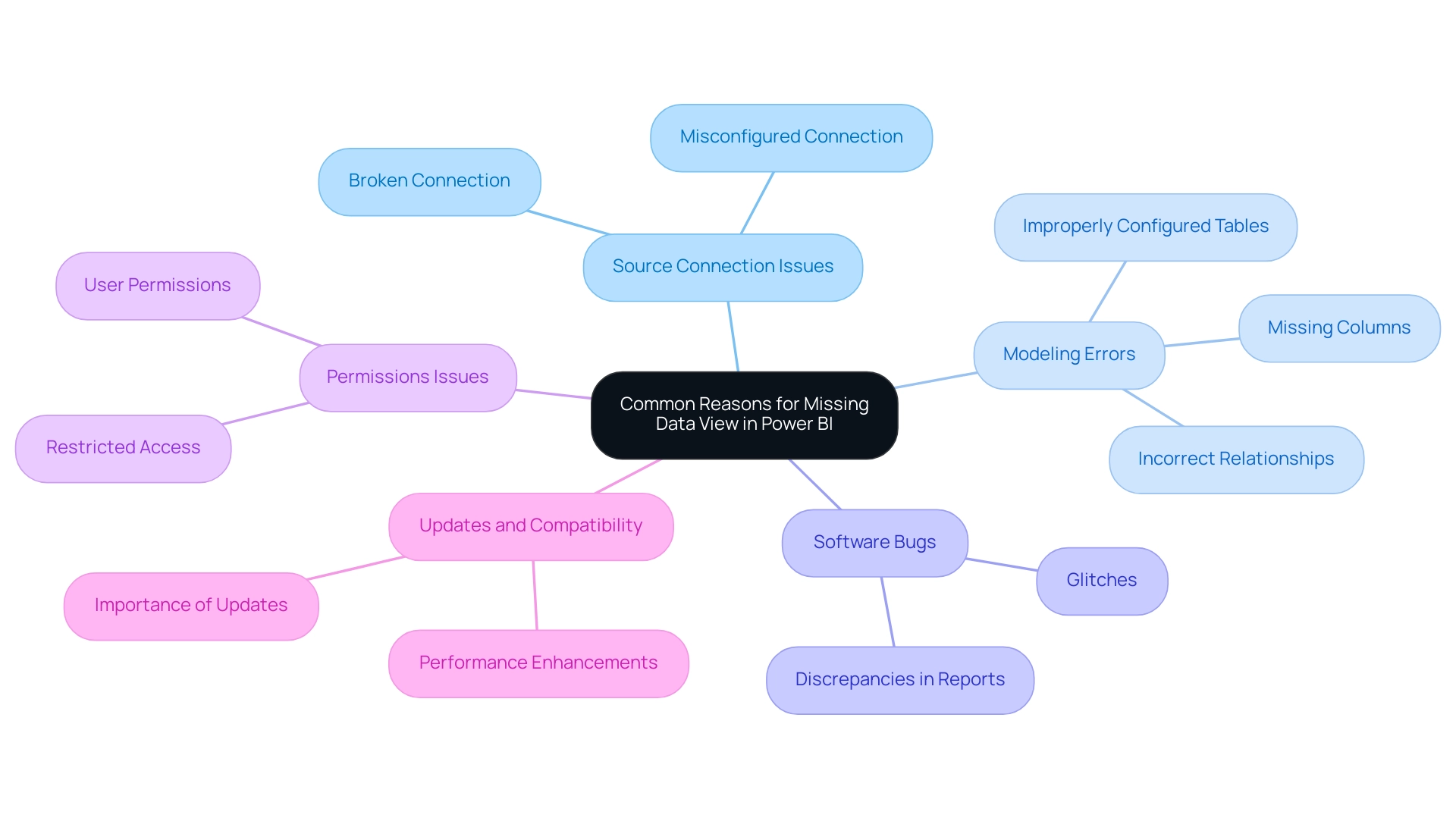 The central node represents the main issue, with branches illustrating the key reasons and their respective details or implications.