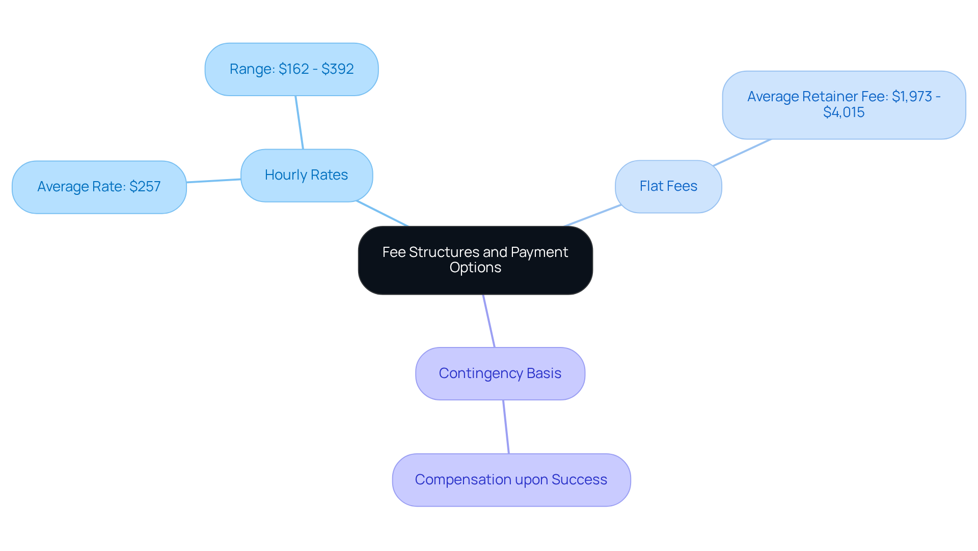 This mindmap starts with the main topic of fee structures and branches out into different types of billing methods. Each branch provides specific details about average costs and payment options, helping you visualize how these elements relate to one another.
