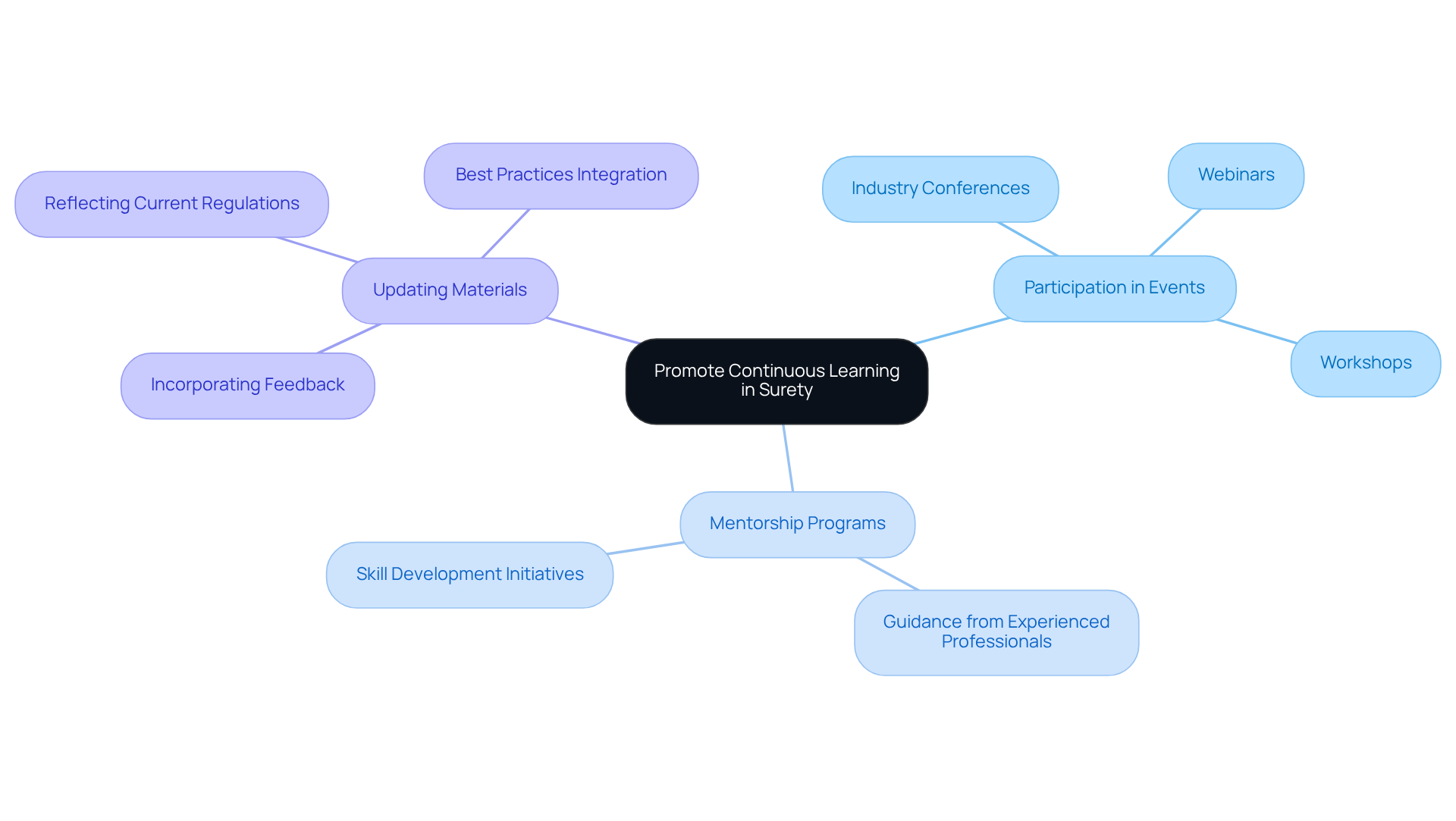 The central node represents the main goal of promoting learning, while the branches show different strategies and actions that support this goal. Each color-coded branch helps you quickly identify the various approaches organizations can take.