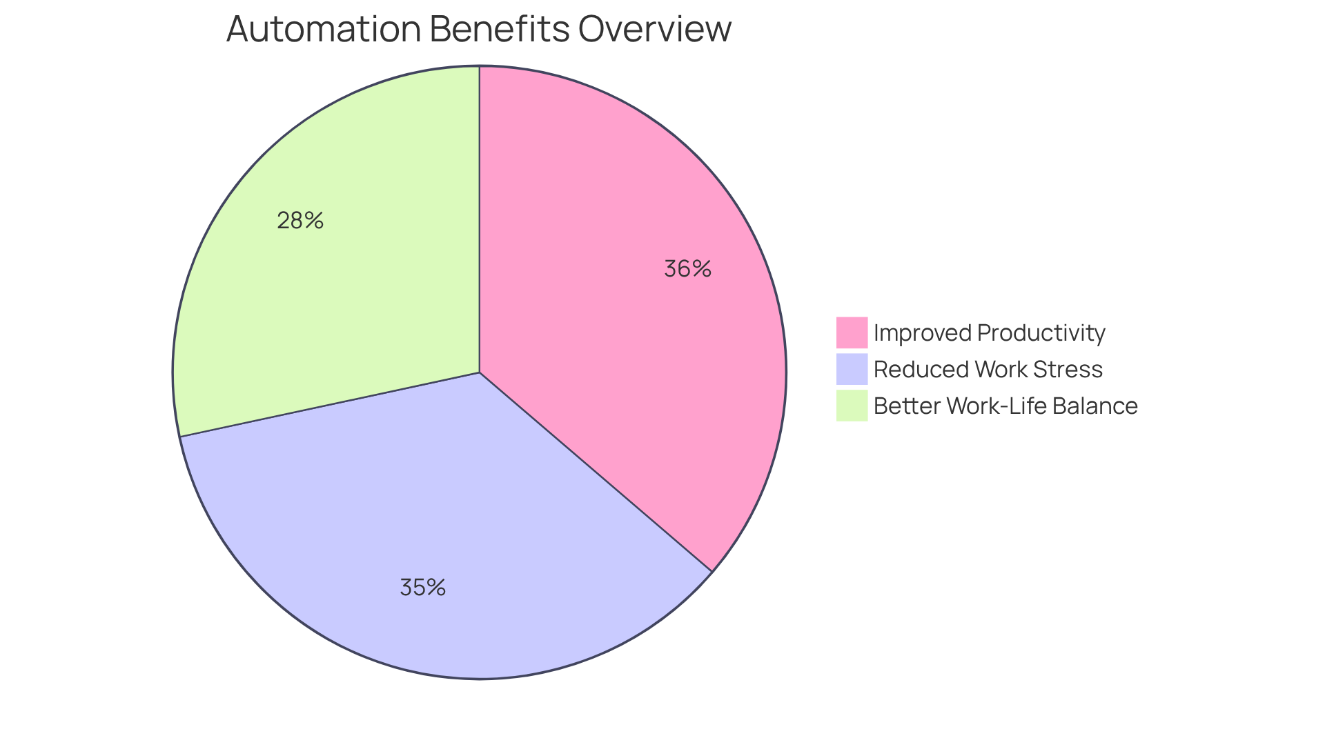 Each slice shows the percentage of professionals who benefit from automation - the larger the slice, the more people report that automation helps them reduce stress and improve their work-life balance.