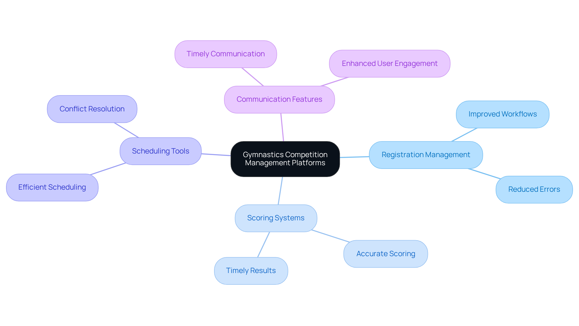 The central node represents the main topic, while the branches show the key functionalities of the platforms. Each sub-branch highlights the benefits, making it easy to see how these features contribute to better competition management.