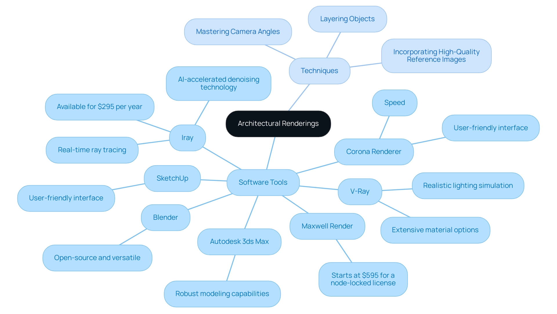 The central node represents architectural renderings, with branches for software tools and techniques that enhance visual quality and communication.