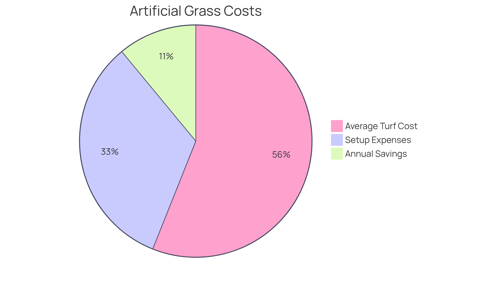 This pie chart shows the different costs involved in installing artificial grass. The larger the slice, the more significant that cost is in relation to the total investment. The green slice represents the average cost of the turf, the blue slice shows setup expenses, and the orange slice indicates potential savings over time. This pie chart shows the different costs involved in installing artificial grass. The larger the slice, the more significant that cost is in relation to the total investment. The green slice represents the average cost of the turf, the blue slice shows setup expenses, and the orange slice indicates potential savings over time.