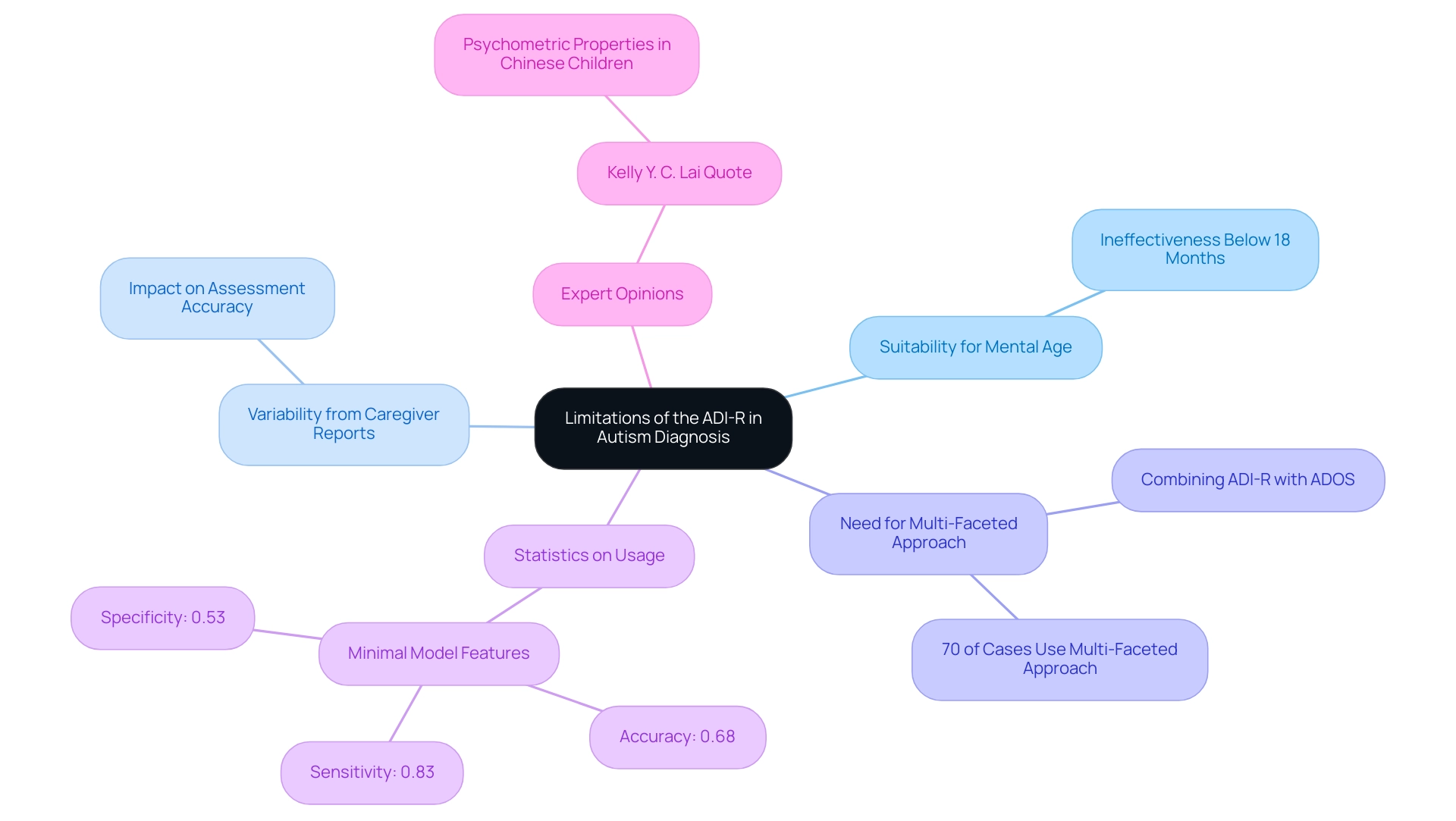 The central node represents the ADI-R limitations, with branches indicating specific aspects such as suitability, variability, multi-faceted approaches, and expert insights.