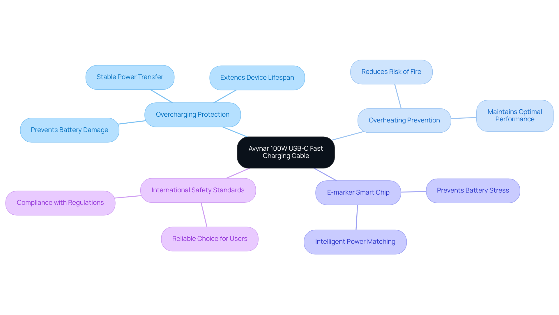 The center represents the product, and the branches show its safety features. Each feature has benefits that explain why they matter for protecting your devices.