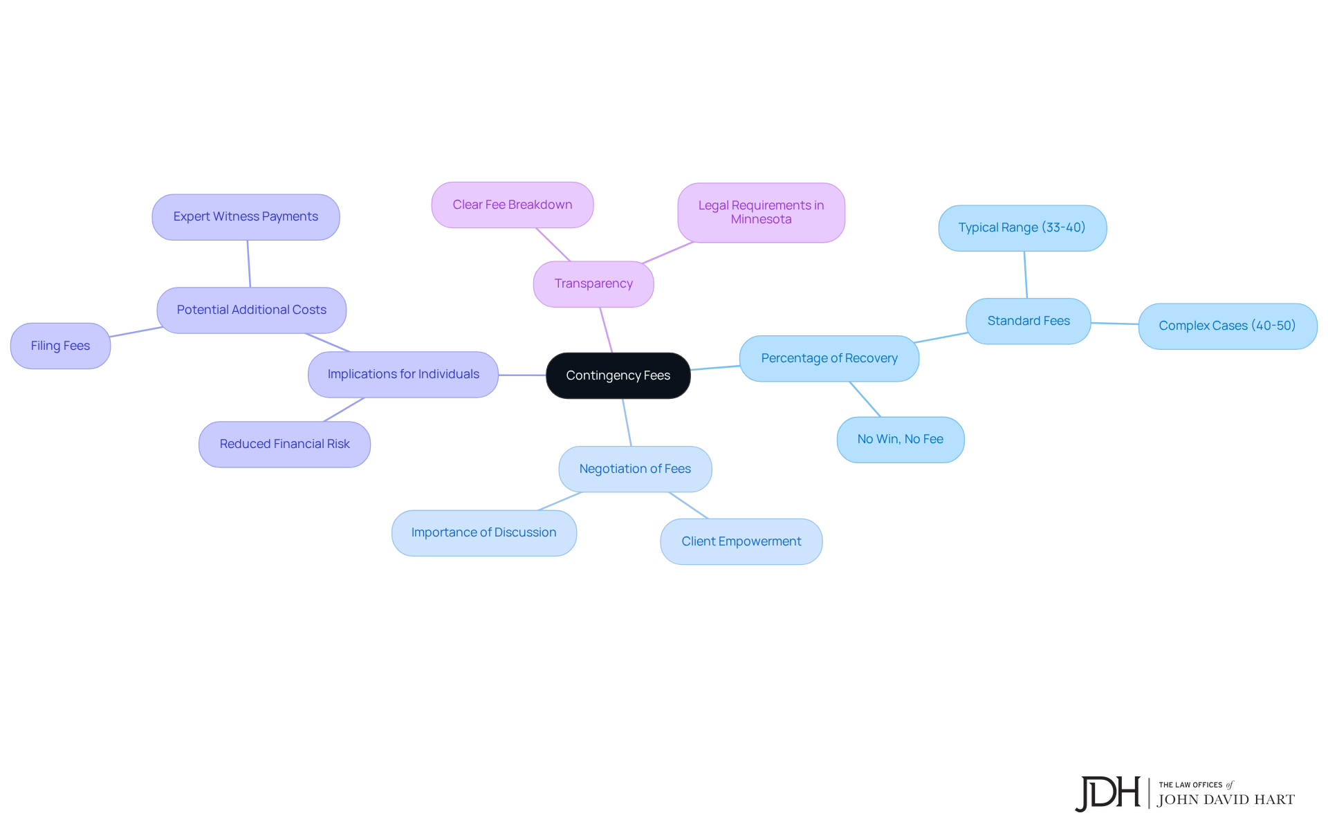 The central node represents the main topic of contingency fees, while each branch highlights a critical aspect of how they function in personal injury cases. Follow the branches to explore details and relationships between these important elements.