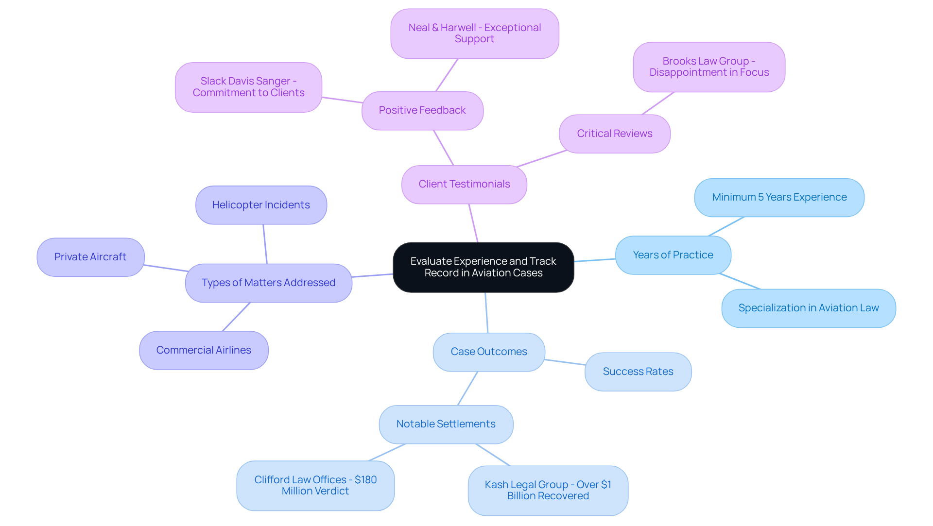 Begin at the center with the main evaluation topic, then explore each branch to see the important factors to consider when choosing an attorney. Each branch represents a different criterion that can help you make an informed decision.