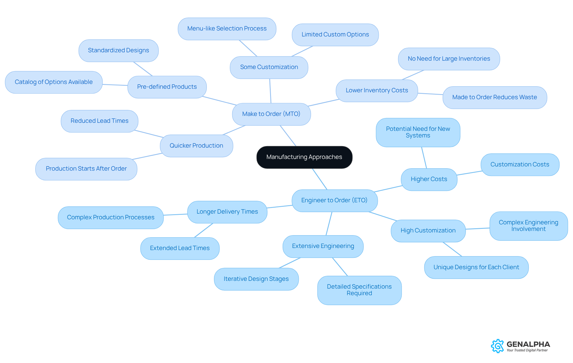 The central node represents the main topic of manufacturing approaches. The branches show the two methods, ETO and MTO, with their respective characteristics. This layout helps you see at a glance how they differ and what they have in common.