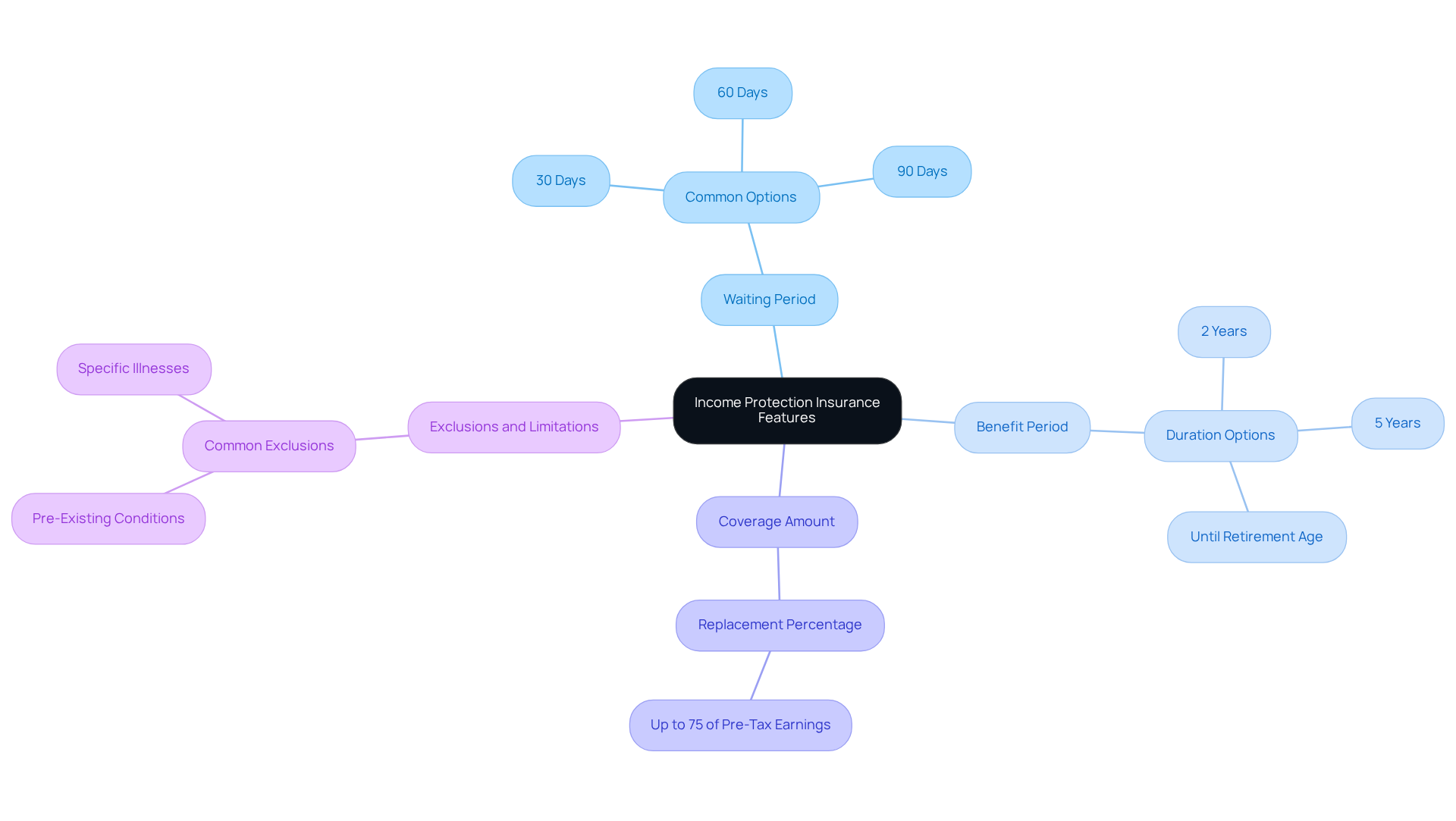 The central node represents the main topic, while the branches show different features you should consider. Each feature has its own details to help you understand what to look for when choosing a policy. The central node represents the main topic, while the branches show different features you should consider. Each feature has its own details to help you understand what to look for when choosing a policy.
