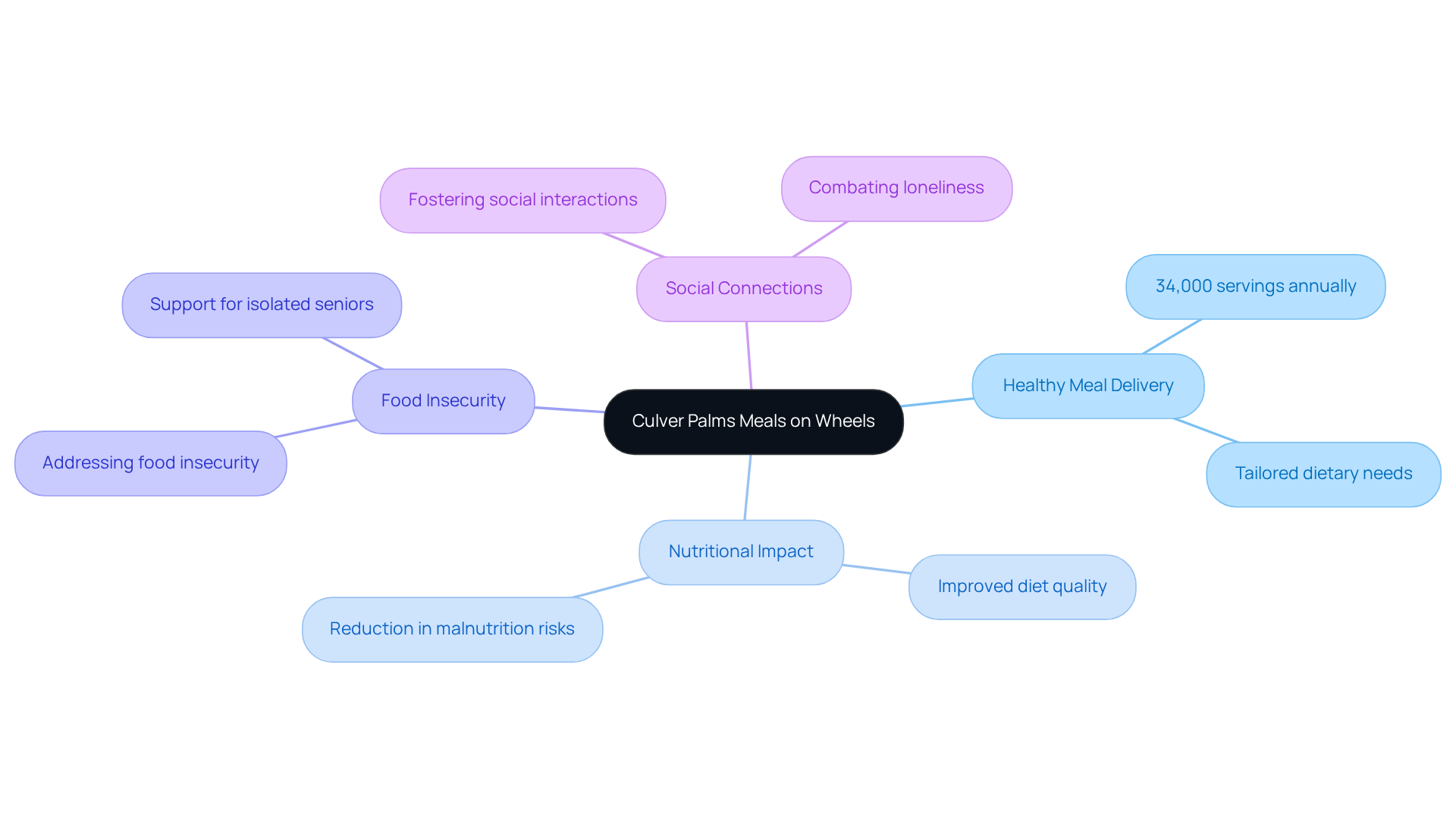 The central node represents the organization’s mission, with branches showing different aspects of its work — follow each branch to understand how the program supports homebound seniors.