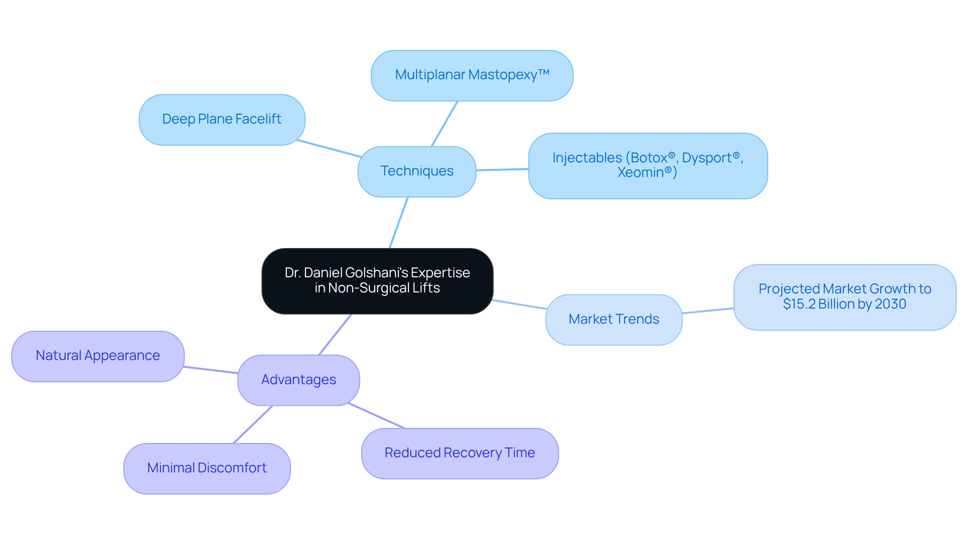 This mindmap illustrates Dr. Golshani's focus on non-surgical lifts. The central idea branches out into techniques he uses, market trends in non-surgical procedures, and the benefits of these treatments. Each branch helps you understand how these elements connect to the overall theme of enhancing beauty without surgery.