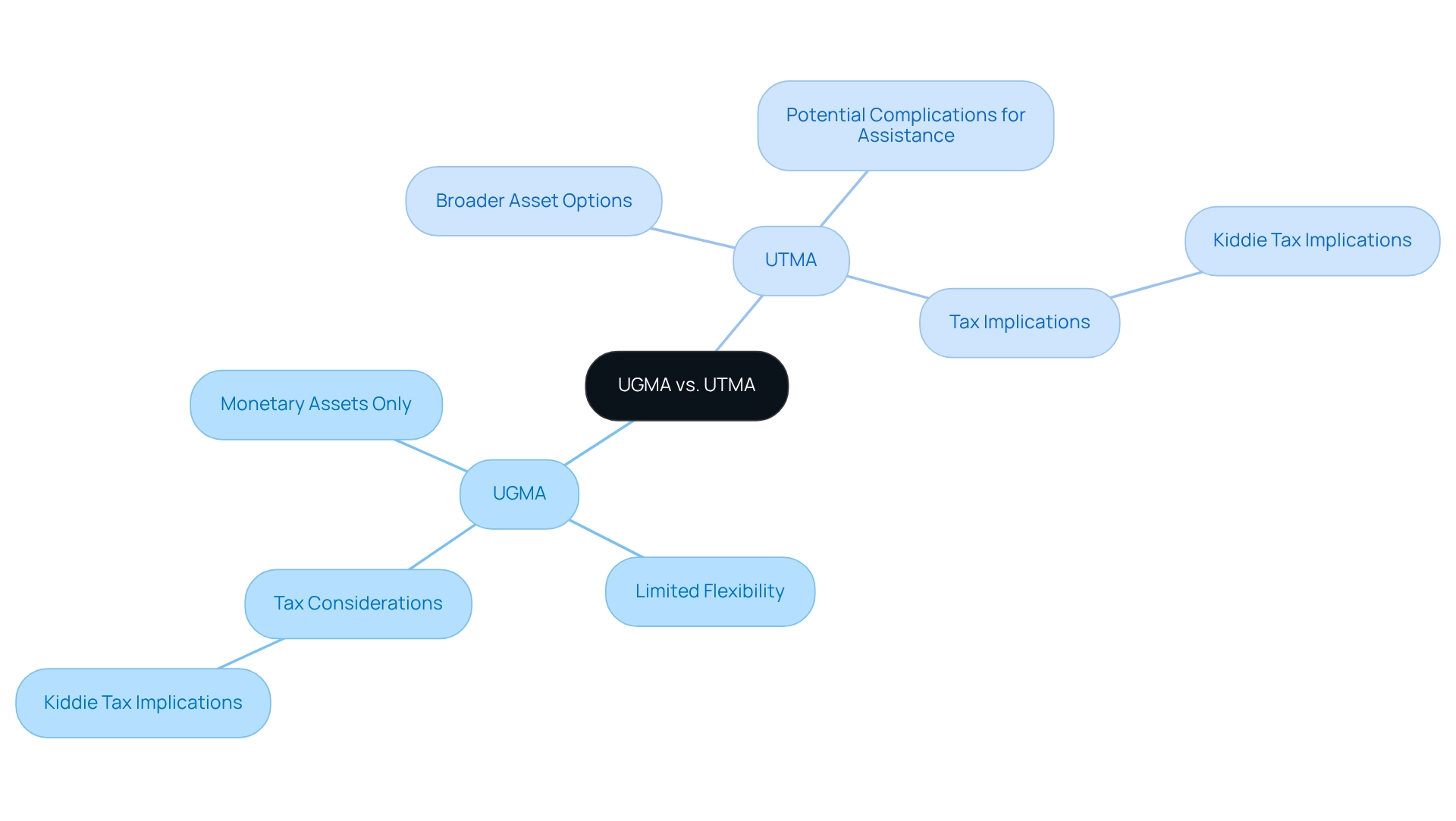 10 Essential UGMA Limits Every Parent Must Understand - Bright Advisers