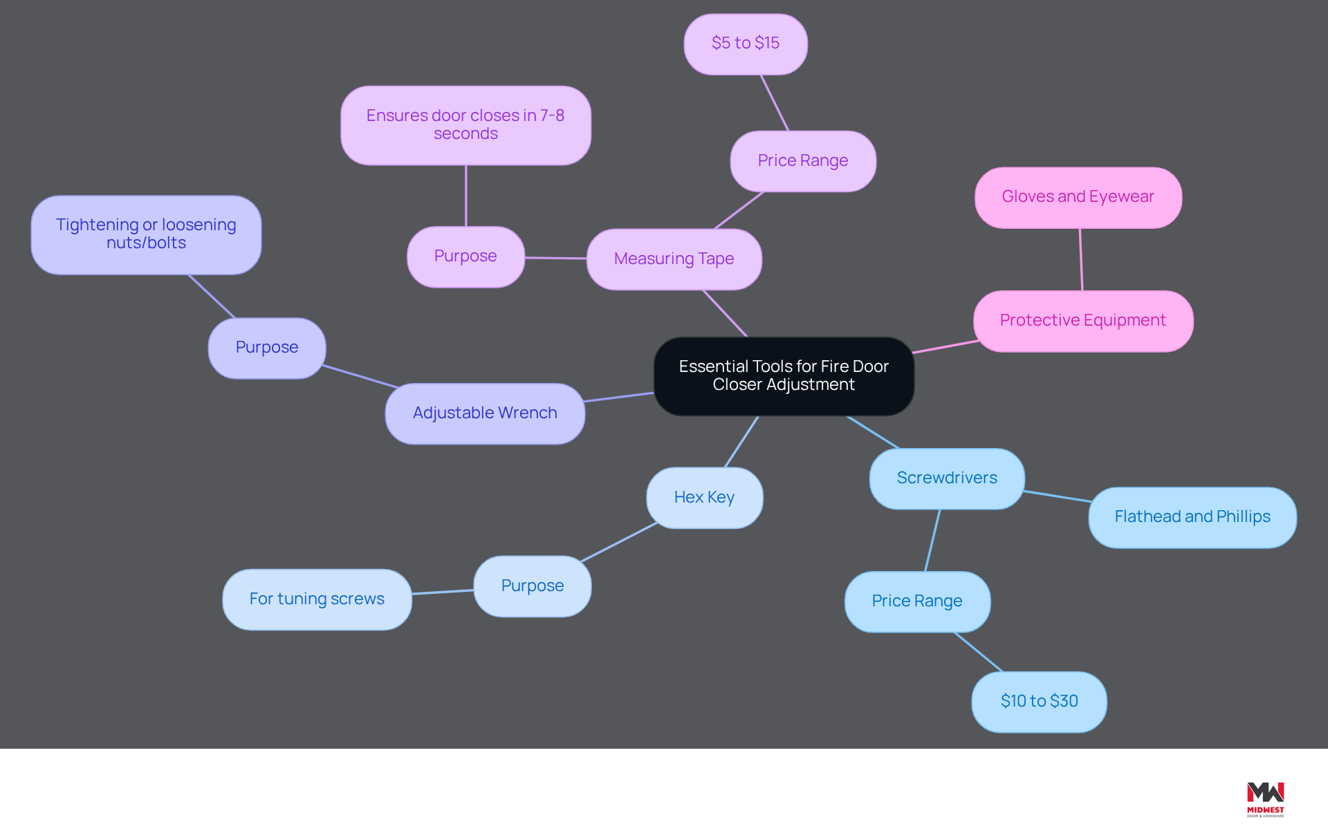 This mindmap shows the key tools you need for adjusting fire door closers. Each branch represents a different tool, and the sub-branches explain what each tool is for and why it's important. Follow the branches to see how everything connects! This mindmap shows the key tools you need for adjusting fire door closers. Each branch represents a different tool, and the sub-branches explain what each tool is for and why it's important. Follow the branches to see how everything connects!
