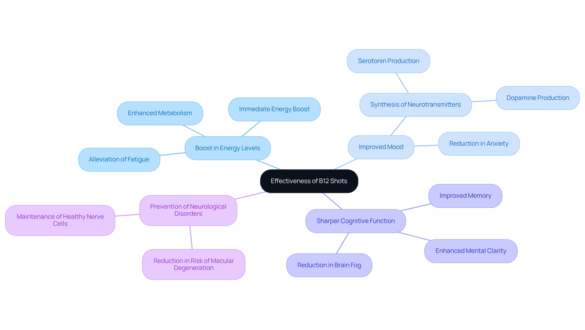 This mindmap illustrates the various benefits of B12 shots. Start at the center with the main topic, then follow the branches to explore how B12 can boost energy, improve mood, and support cognitive health. Each branch leads to specific outcomes, helping you understand the full impact of B12 treatments.