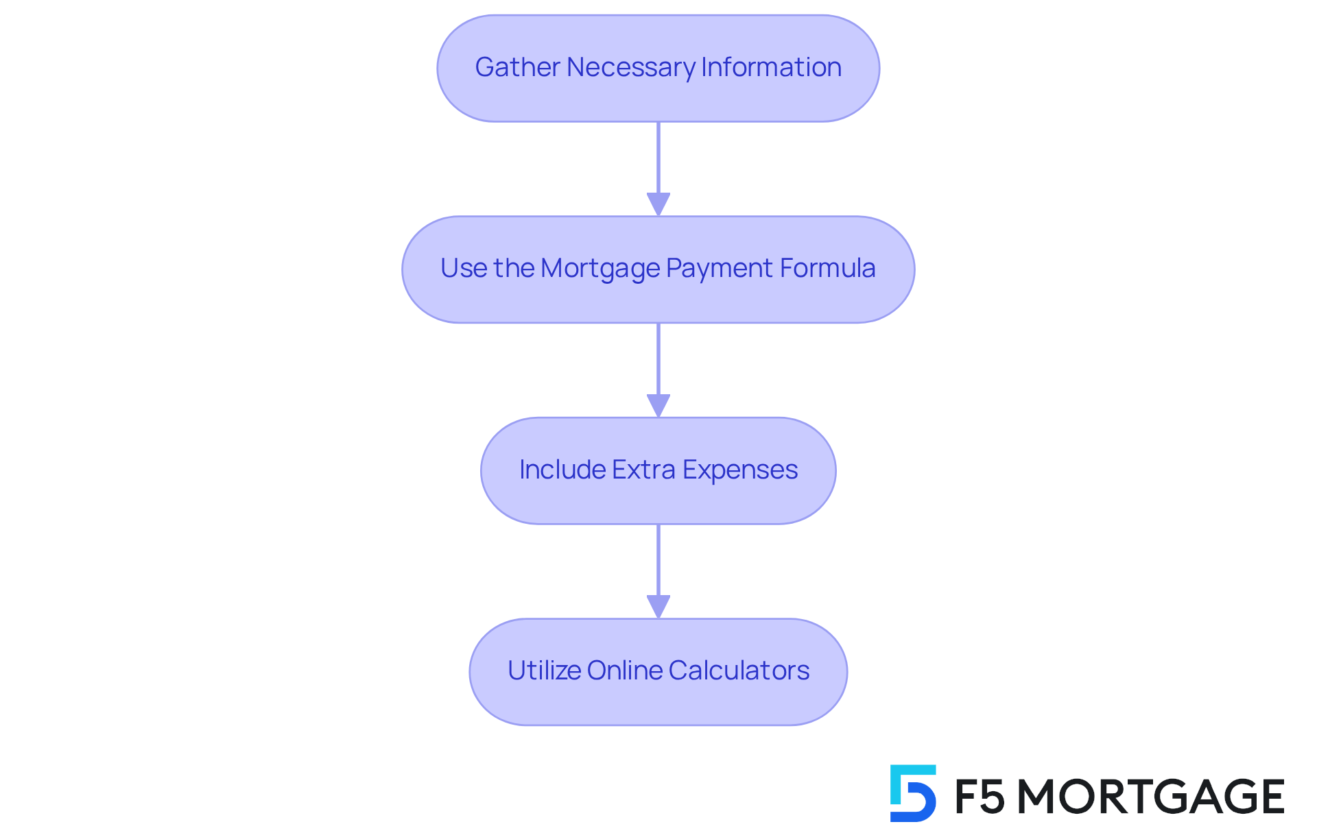 Each box represents a step in the mortgage calculation process. Follow the arrows to see how to move from one step to the next, starting from gathering information to using online tools.