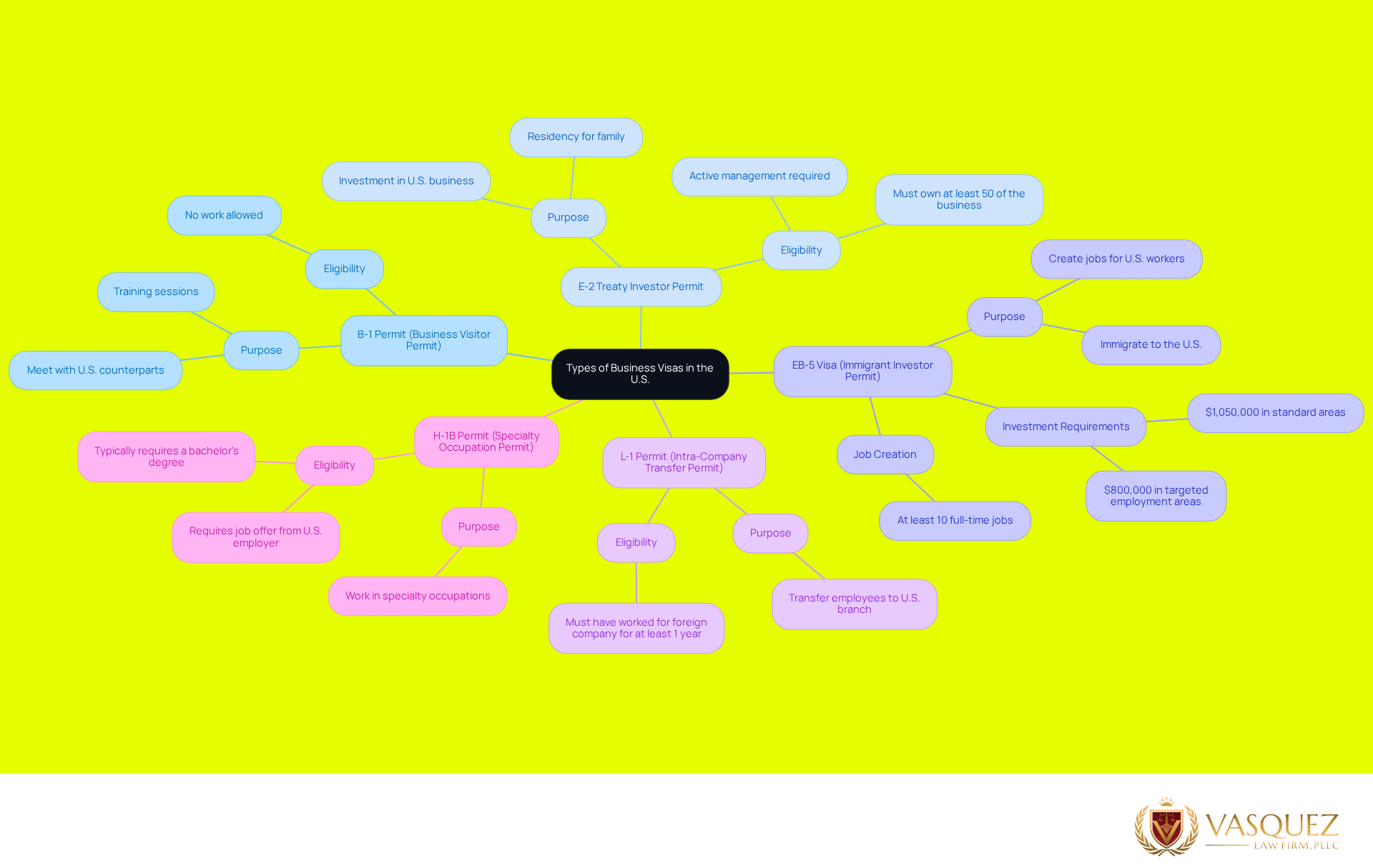 This mindmap shows the different types of business visas available in the U.S. Start at the center with 'Types of Business Visas in the U.S.' and follow the branches to learn about each visa type. Each branch provides a quick summary of what the visa is for and who can apply, making it easy to understand the options available.