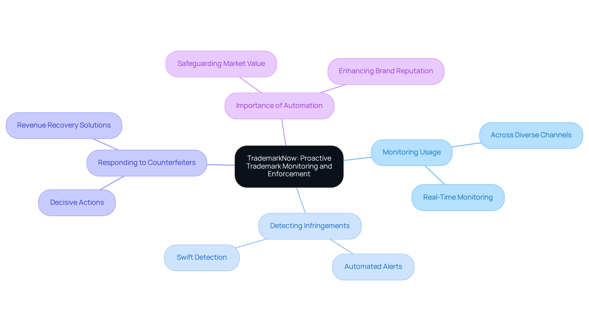 The central node represents TrademarkNow's focus, while the branches illustrate the key components of their trademark monitoring and enforcement strategies. Each sub-branch provides more detail on specific features or benefits.
