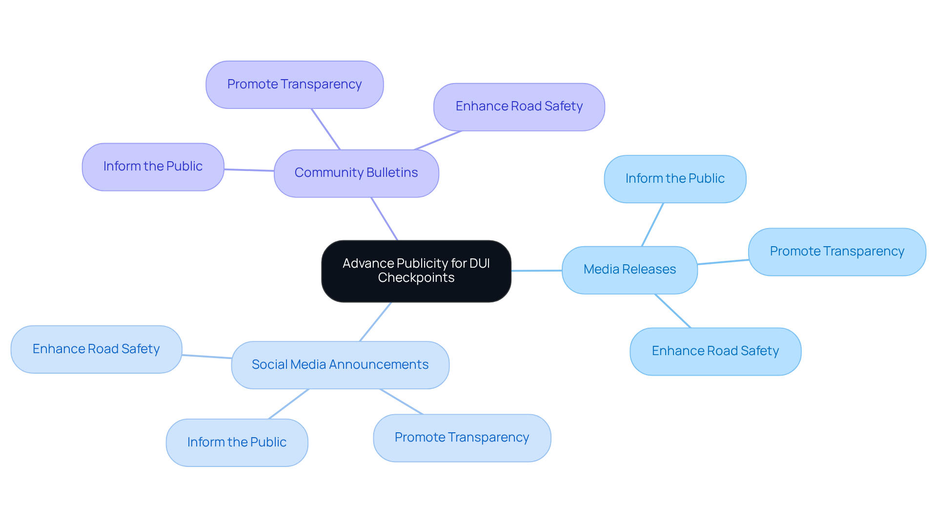 The center represents the main topic of advance publicity for DUI checkpoints. Each branch shows a method used to inform the public, and the sub-branches explain why these methods are important. Follow the branches to see how they connect to the overall goal of enhancing road safety.
