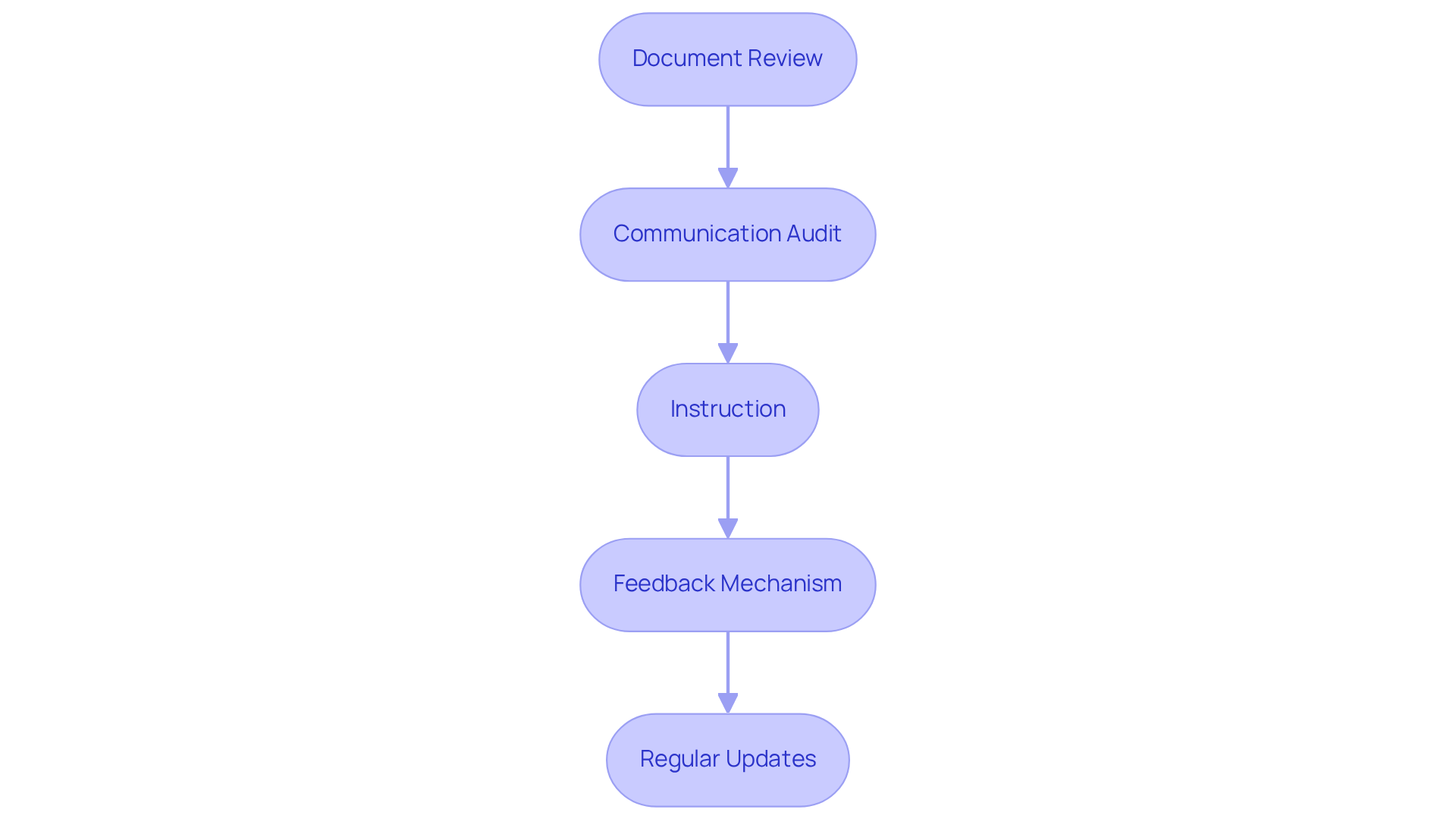 Each box represents a crucial step in evaluating your collections practices. Follow the arrows to see how each step leads to the next, ensuring a comprehensive approach to compliance and risk management.