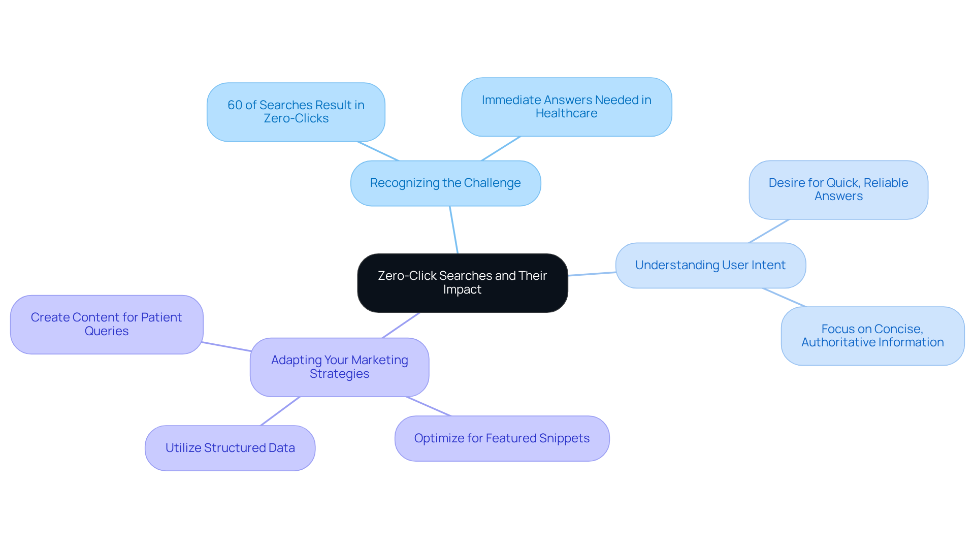 The center represents the main topic of zero-click searches. Each branch shows a different aspect: challenges, user needs, and strategies to adapt. Follow the branches to see how they connect and what actions can be taken.