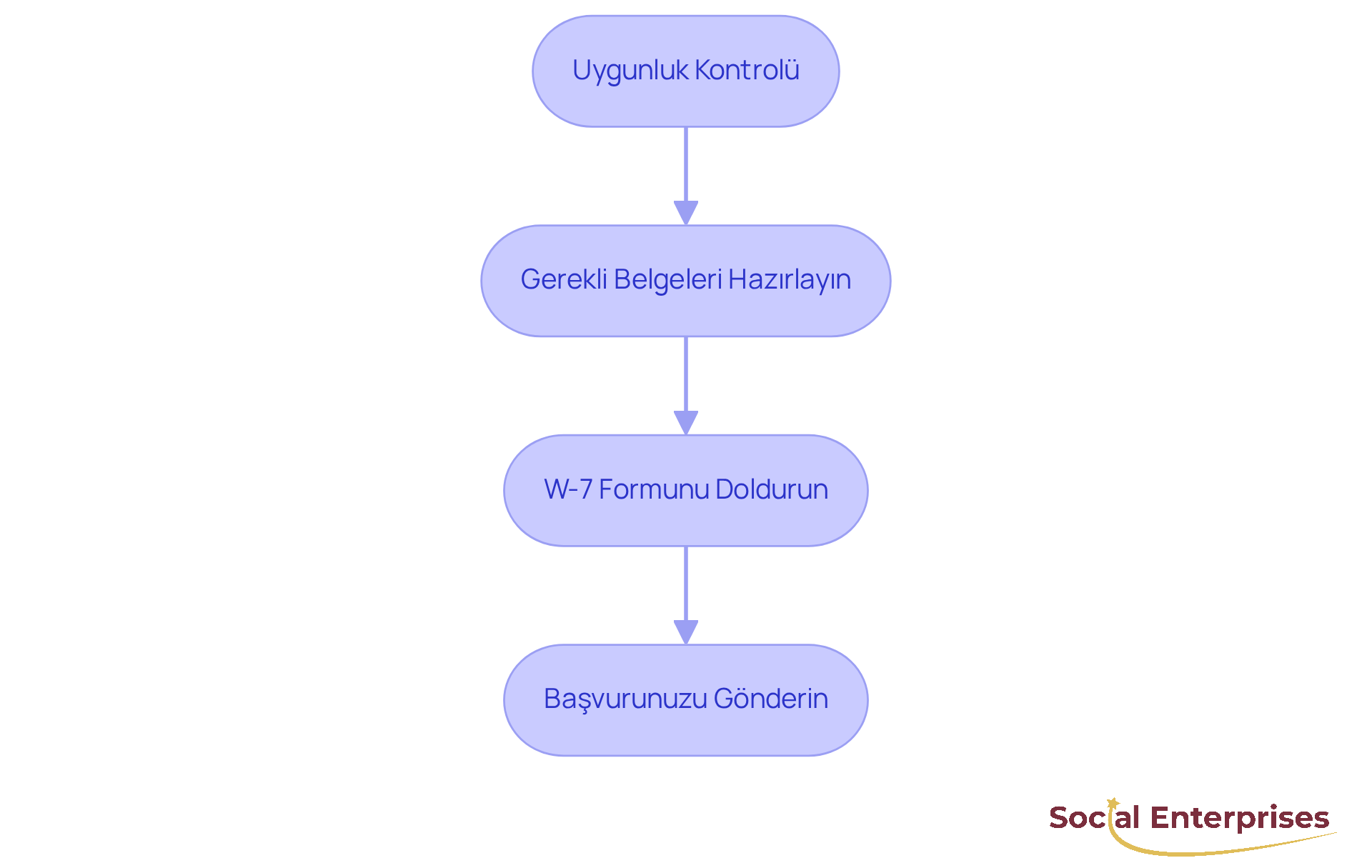 Her kutu, başvuru sürecinin bir adımını temsil eder. Oklar, adımların nasıl ilerlediğini gösterir — her adımı takip ederek ITIN numaranızı alabilirsiniz.