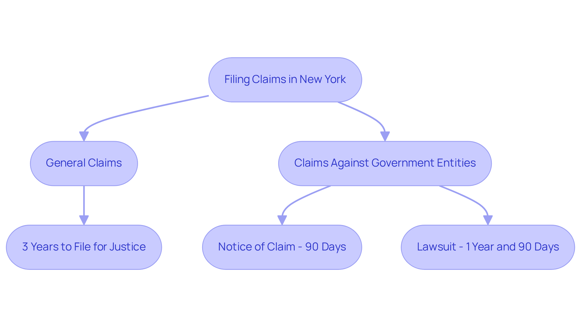 This flowchart shows the important deadlines you need to know for filing claims. Follow the arrows to see how much time you have for different types of claims. The blue boxes represent general claims, while the red boxes highlight deadlines for claims against government entities. Don't miss these deadlines to ensure you can seek the justice you deserve!