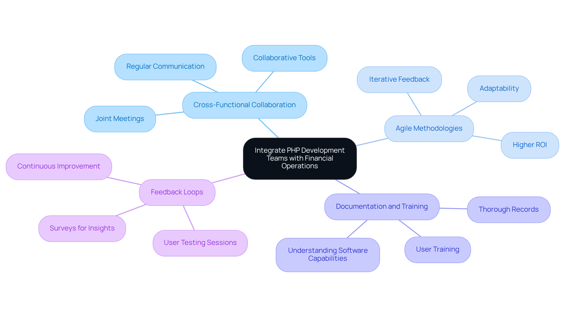 This mindmap illustrates how different best practices contribute to the integration of PHP development teams with financial operations. Each branch represents a key area of focus, and the sub-branches provide specific actions or insights related to that area. Follow the branches to understand how these practices work together to enhance collaboration and effectiveness. This mindmap illustrates how different best practices contribute to the integration of PHP development teams with financial operations. Each branch represents a key area of focus, and the sub-branches provide specific actions or insights related to that area. Follow the branches to understand how these practices work together to enhance collaboration and effectiveness.