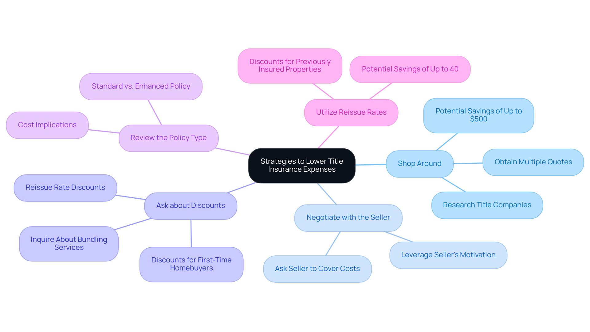 This mindmap shows various strategies you can use to save money on title insurance. Start at the center with the main goal, then follow the branches to see each strategy and the tips that can help you implement them. This mindmap shows various strategies you can use to save money on title insurance. Start at the center with the main goal, then follow the branches to see each strategy and the tips that can help you implement them.